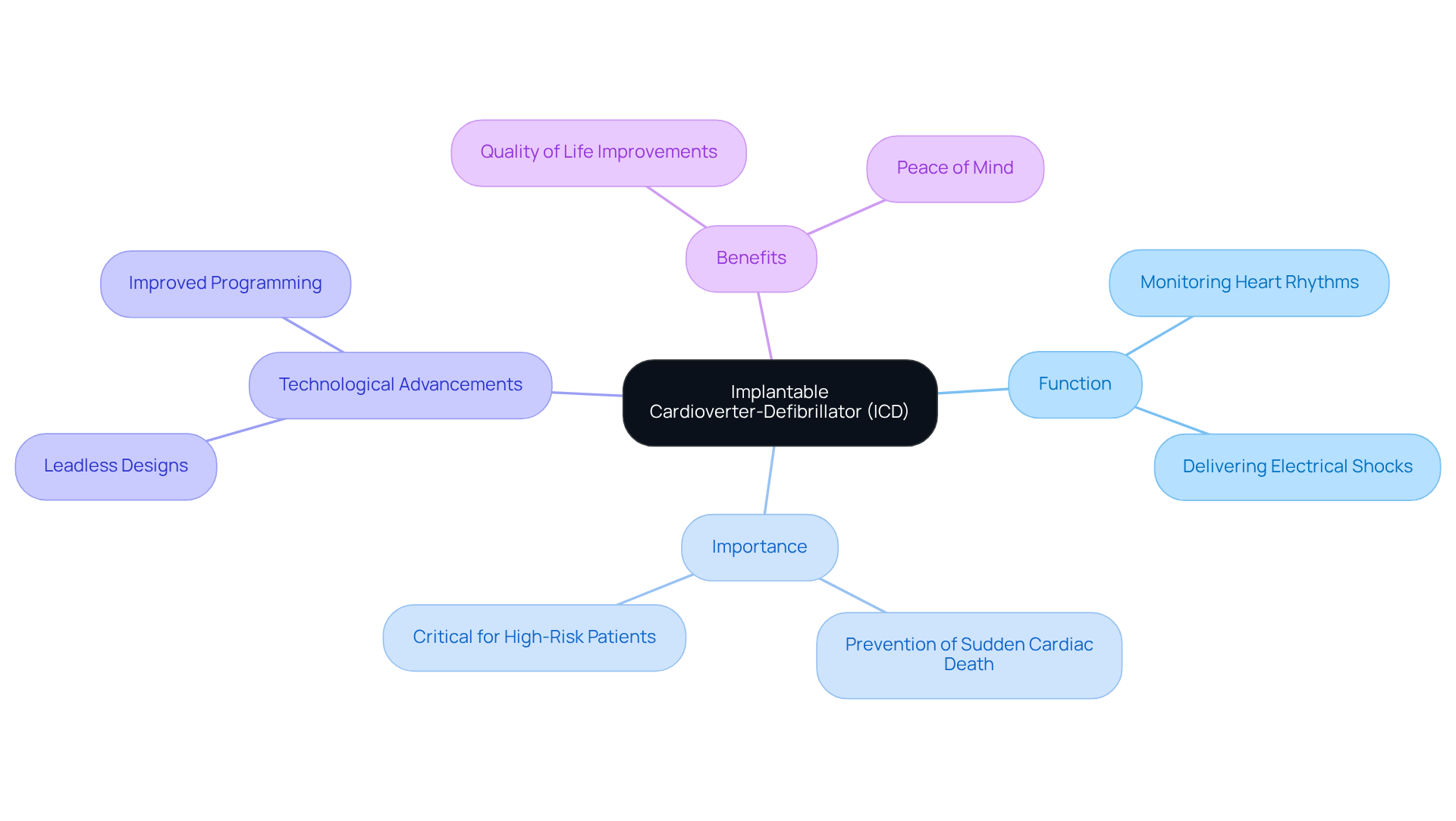 This mindmap illustrates the various aspects of the ICD. The central idea is surrounded by key themes that provide insights into its function, significance, advancements, and overall benefits for patients.