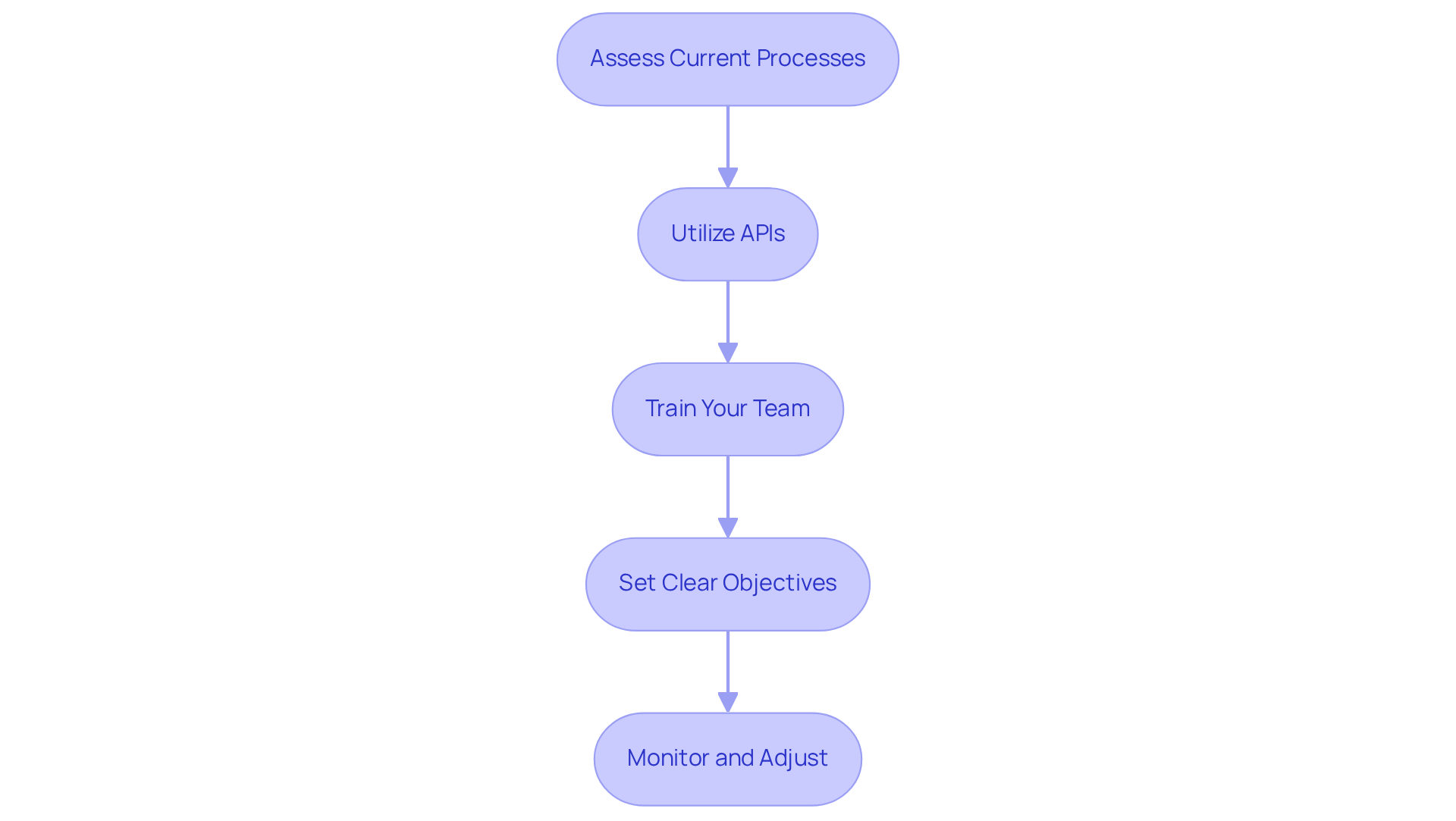 Each box represents a step in the integration process. Follow the arrows to see how each step leads to the next, helping you understand the workflow clearly.
