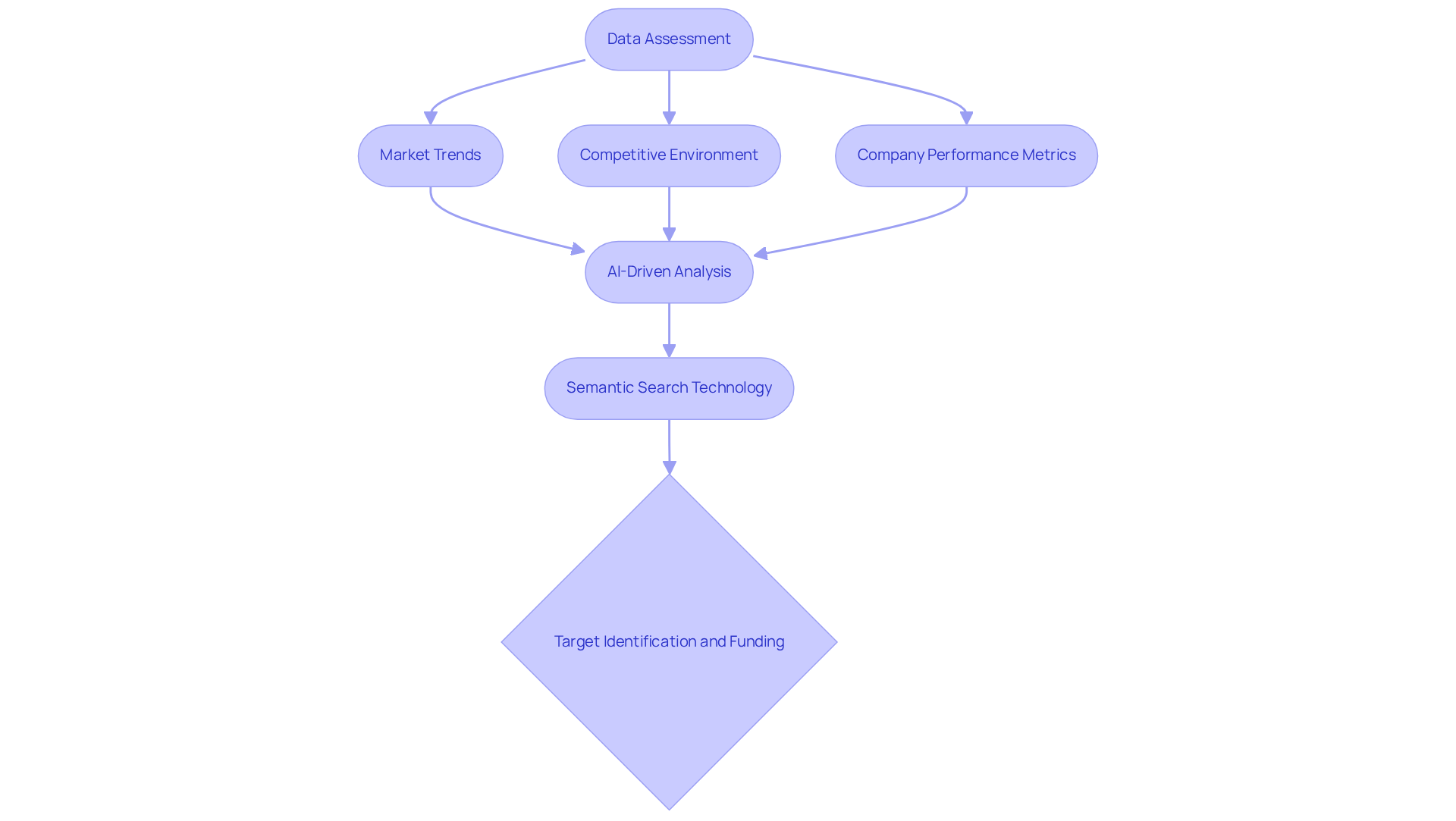 Follow the boxes and arrows to see how Greycroft evaluates potential startups: starting from data assessment, through AI and semantic search, ending in targeted funding decisions.