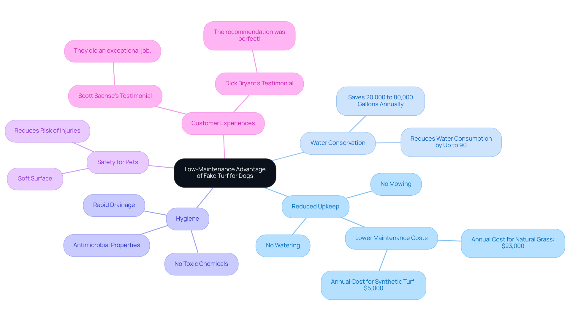 Start at the center with the main topic, then explore the branches to see how fake turf benefits pet owners in various ways. Each branch represents a key advantage, and the sub-branches provide more details or examples.
