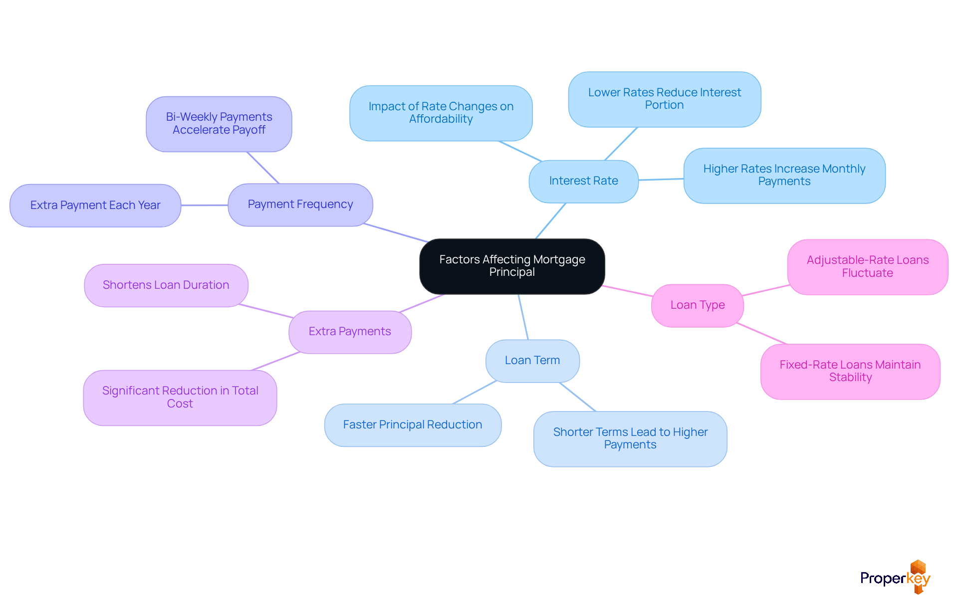 The central node represents the main topic of mortgage principal factors. Each branch shows a different factor that can affect how quickly you pay down your mortgage, with additional details provided in the sub-branches.