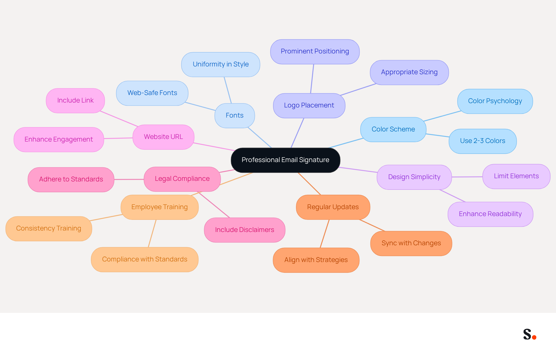 This mindmap starts with the main idea of creating a professional email signature at the center. Each branch represents a key practice to follow, and you can explore each one to see how it contributes to a cohesive and professional brand image.