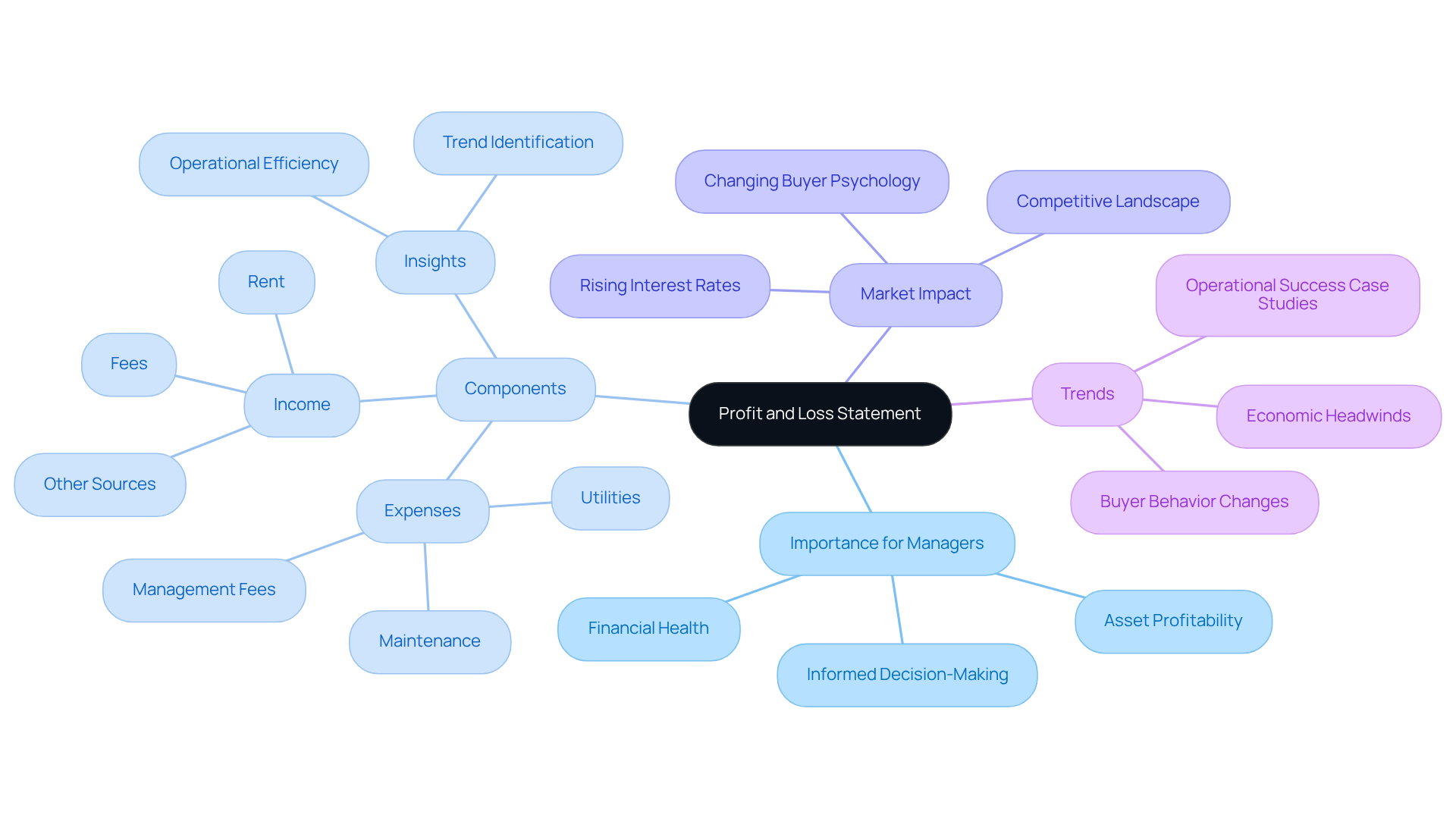 This mindmap starts with the central idea of the Profit and Loss statement. From there, you can explore its importance, key components, market influences, and recent trends. Each branch represents a different aspect, helping you see how they all connect and contribute to effective property management. This mindmap starts with the central idea of the Profit and Loss statement. From there, you can explore its importance, key components, market influences, and recent trends. Each branch represents a different aspect, helping you see how they all connect and contribute to effective property management.