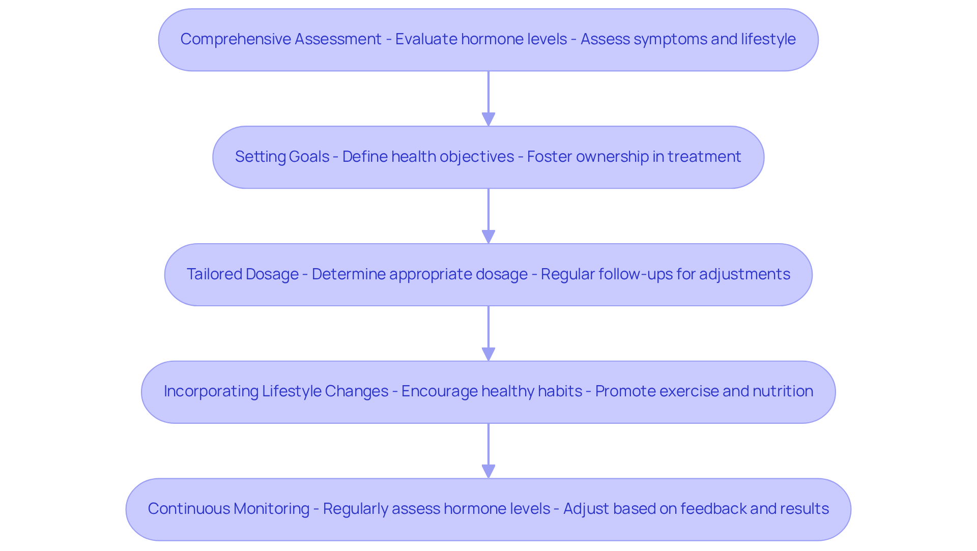 This flowchart outlines the steps to create a personalized treatment plan for testosterone replacement therapy. Start with a comprehensive assessment, then set goals, determine the right dosage, incorporate lifestyle changes, and continuously monitor progress. Each step is crucial for tailoring the treatment to individual needs. This flowchart outlines the steps to create a personalized treatment plan for testosterone replacement therapy. Start with a comprehensive assessment, then set goals, determine the right dosage, incorporate lifestyle changes, and continuously monitor progress. Each step is crucial for tailoring the treatment to individual needs.