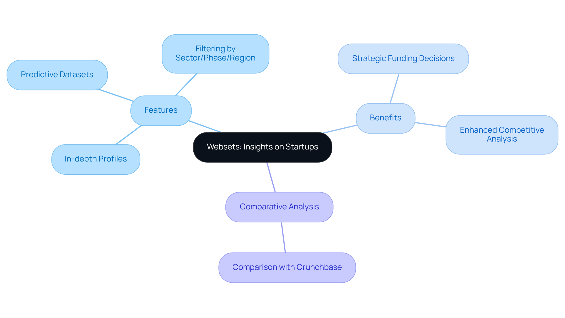Start at the center with Websets, then follow the branches to explore its features, benefits, and how it compares to platforms like Crunchbase.