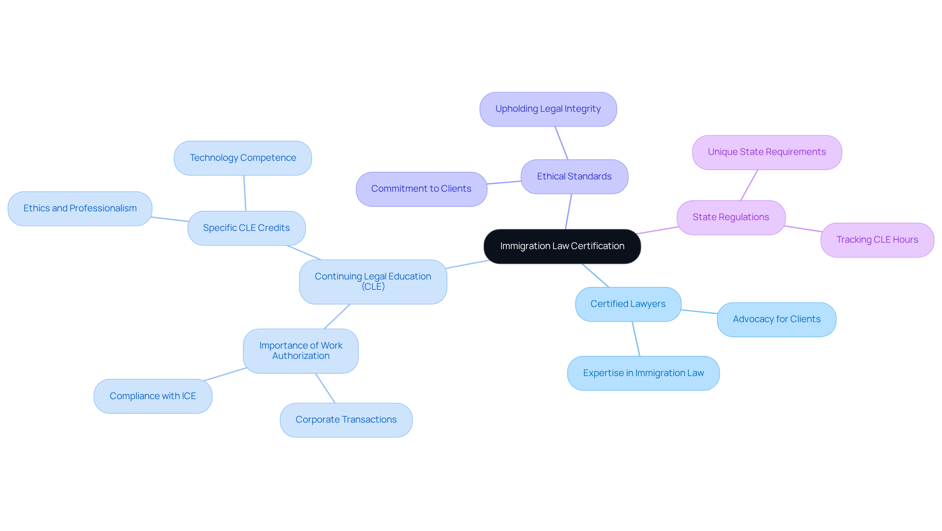 This mindmap starts with the main idea of immigration law certification at the center. Each branch represents a key characteristic, showing how they connect to the central theme. Follow the branches to explore the details of each characteristic and understand their importance in navigating immigration law.
