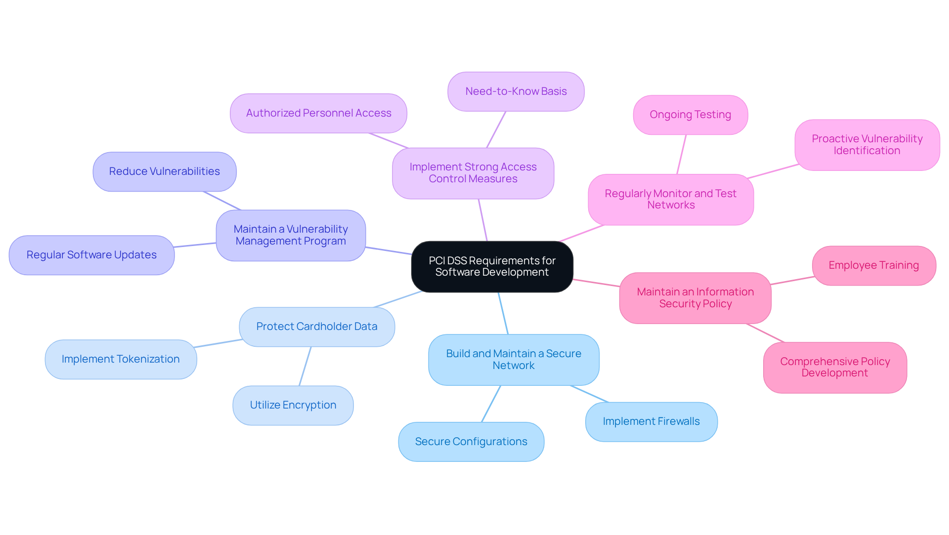 This mindmap starts with the central theme of PCI DSS requirements for software development. Each branch represents a key requirement that developers need to understand and implement. Follow the branches to see how each requirement contributes to overall compliance and security.