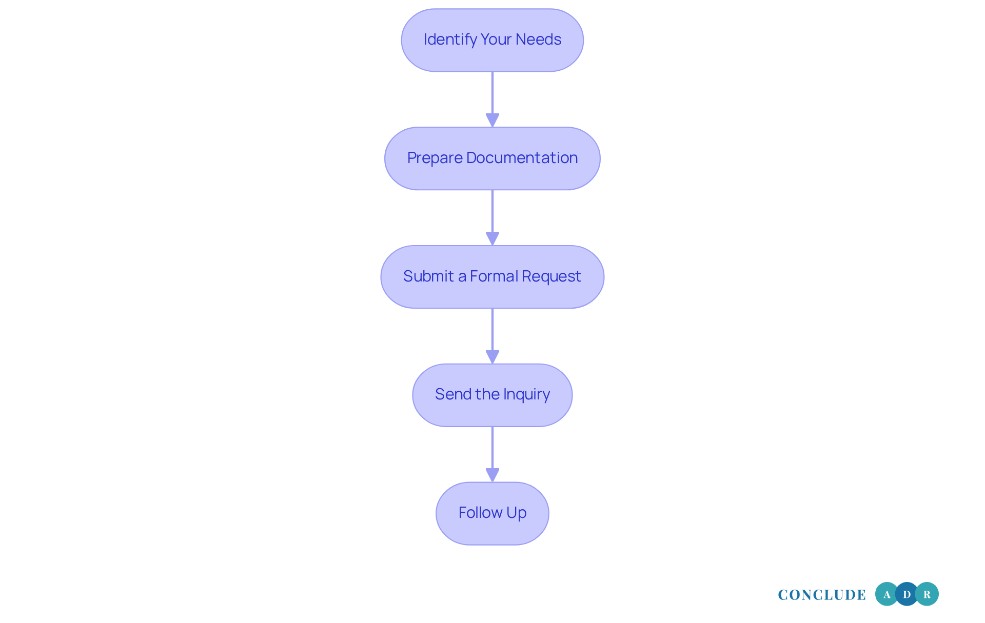 Each box represents a step you need to take. Follow the arrows to see how to move from one step to the next, ensuring you cover everything needed for your request. Each box represents a step you need to take. Follow the arrows to see how to move from one step to the next, ensuring you cover everything needed for your request.