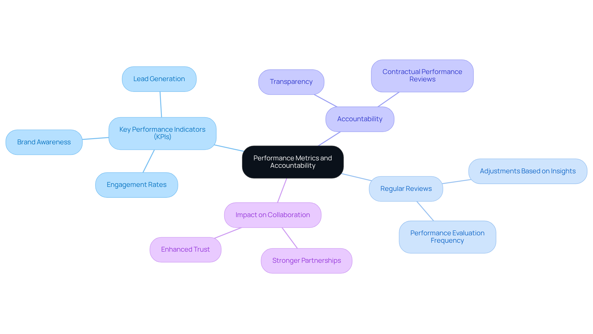 This mindmap starts with the main idea of performance metrics and accountability at the center. Each branch represents a key area of focus, showing how they connect to the overall goal of improving branding effectiveness. Follow the branches to explore specific KPIs, the importance of regular reviews, and how accountability fosters better collaboration.