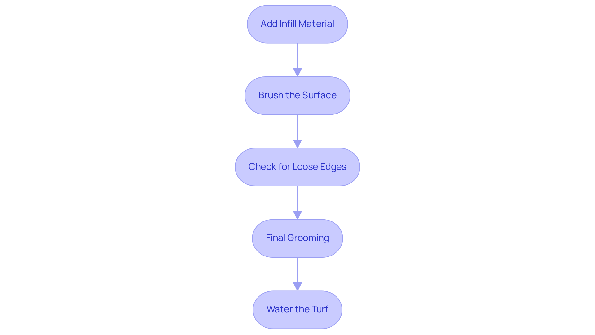 Each box represents a step in the turf installation process. Follow the arrows to see the order in which tasks should be completed for the best results.