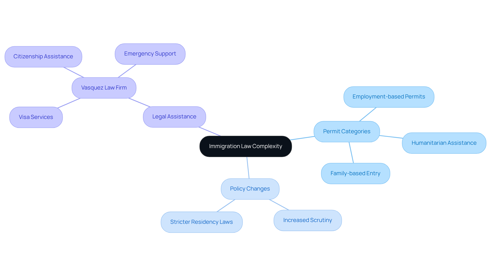 This mindmap starts with the central theme of immigration law and branches out into key areas. Each branch represents a different aspect of immigration, helping you see how they connect and what challenges you might face. The colors help differentiate between categories, making it easier to navigate the complexities. This mindmap starts with the central theme of immigration law and branches out into key areas. Each branch represents a different aspect of immigration, helping you see how they connect and what challenges you might face. The colors help differentiate between categories, making it easier to navigate the complexities.