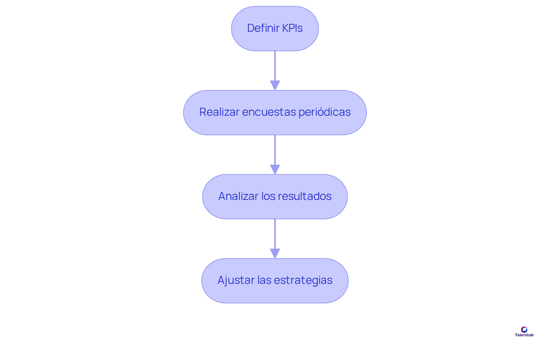 Este diagrama muestra los pasos que las organizaciones deben seguir para medir su progreso en la transformación cultural. Cada cuadro representa una acción clave, y las flechas indican el flujo del proceso. Siguiendo estos pasos, las organizaciones pueden asegurarse de que están en el camino correcto hacia una cultura organizacional efectiva.