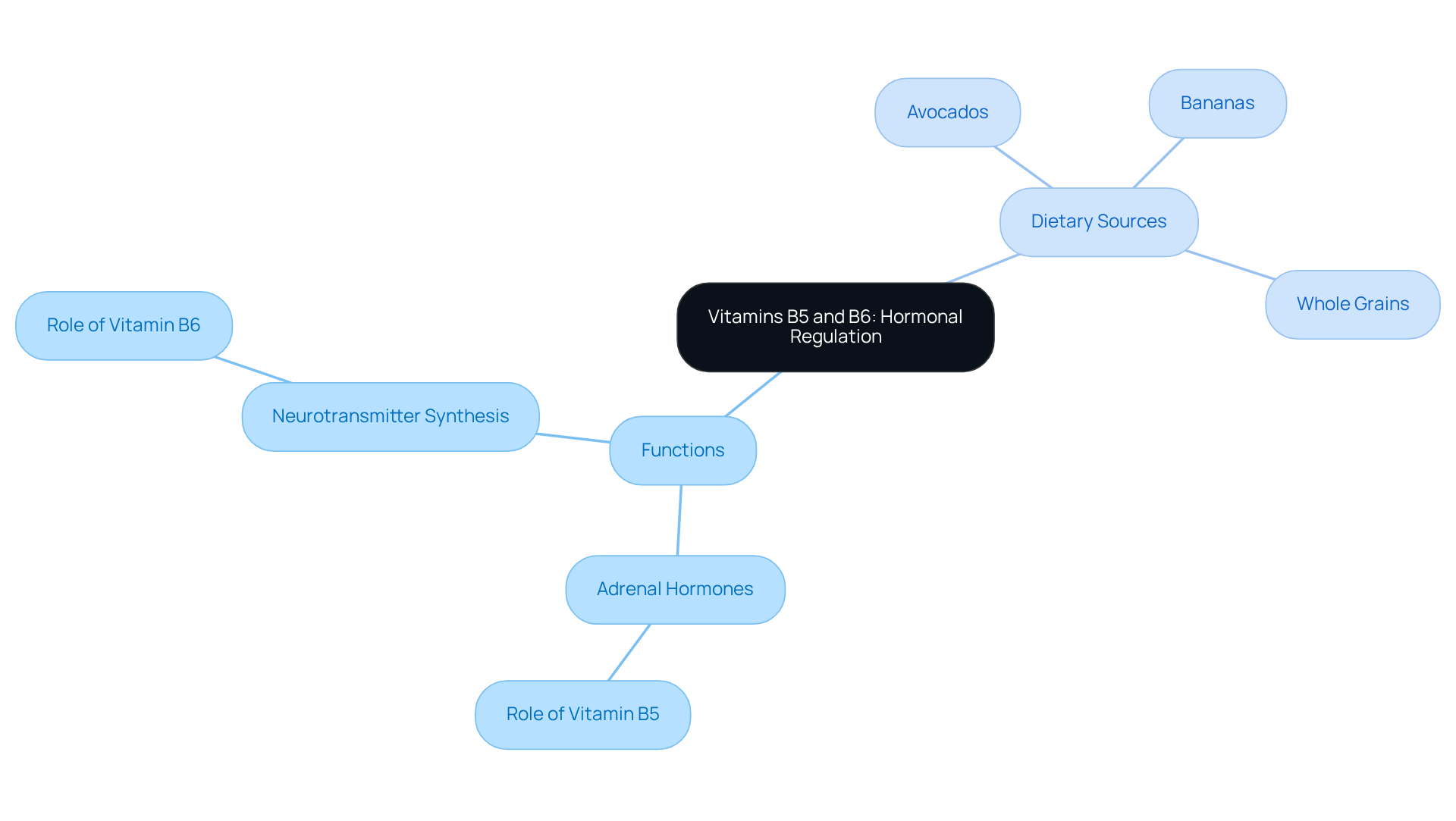 The center shows the main topic, while branches illustrate how each vitamin contributes to hormonal balance and what foods can help you get enough of them.