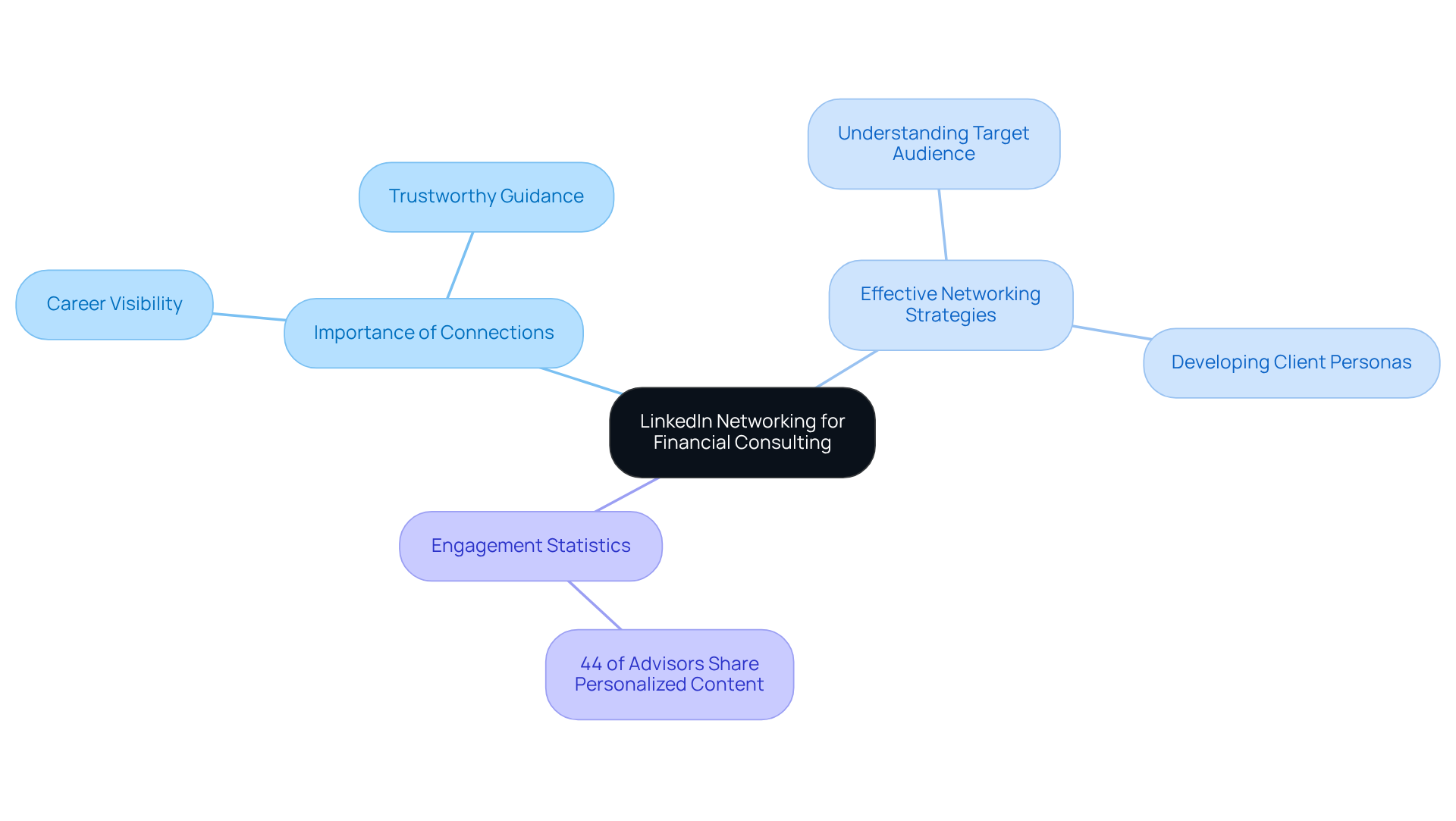 The central node represents the main topic, while branches show key areas of focus. Each sub-branch provides more detail, helping you see how everything connects in the context of networking for financial consulting.