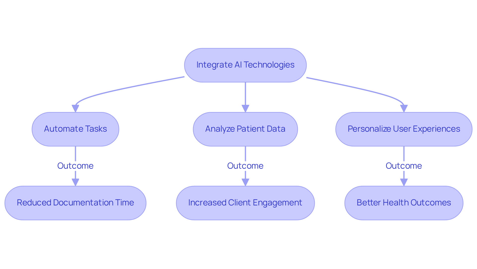 Follow the arrows to see how integrating AI technologies leads to various actions and their positive impacts on healthcare providers and patients. Follow the arrows to see how integrating AI technologies leads to various actions and their positive impacts on healthcare providers and patients.