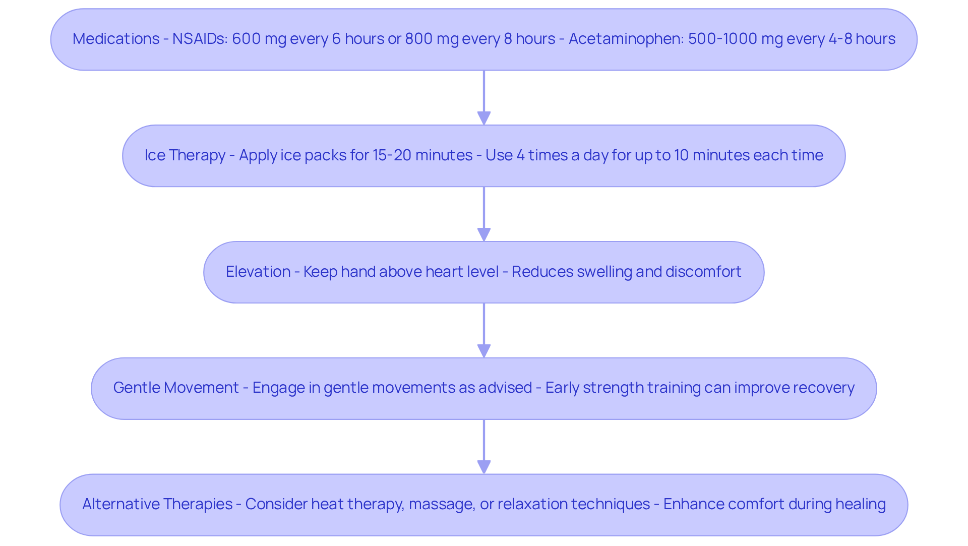 This flowchart outlines effective strategies for managing pain after wrist surgery. Each box represents a different approach you can take, and the arrows show how these strategies can be followed in sequence to help you recover more comfortably.