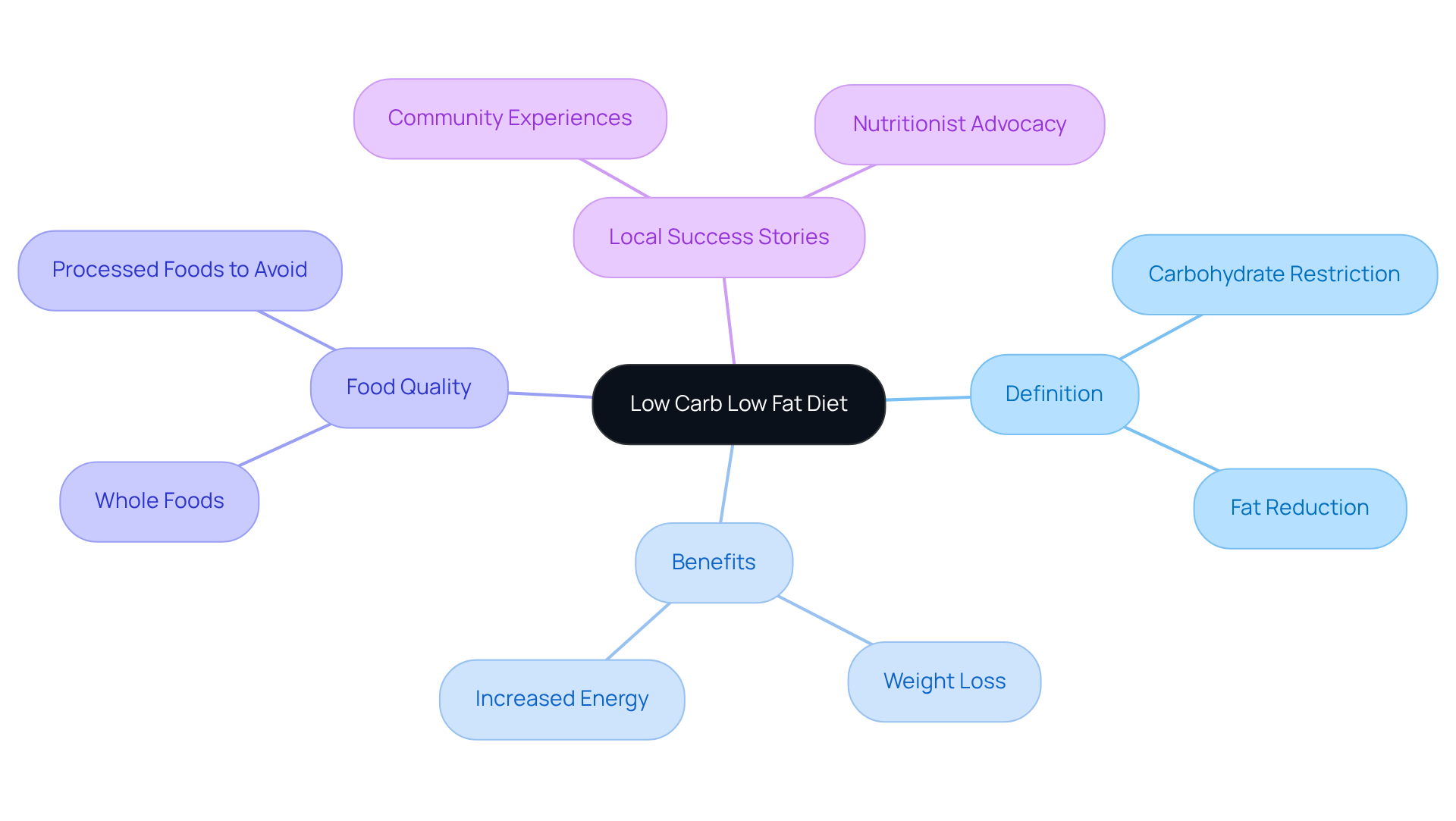 This mindmap starts with the main idea of the low carb low fat diet at the center. Each branch represents a different aspect of the diet, helping you see how they connect. For example, the 'Benefits' branch shows how this diet can help with weight loss and energy levels, while 'Food Quality' emphasizes the importance of choosing whole foods over processed ones.