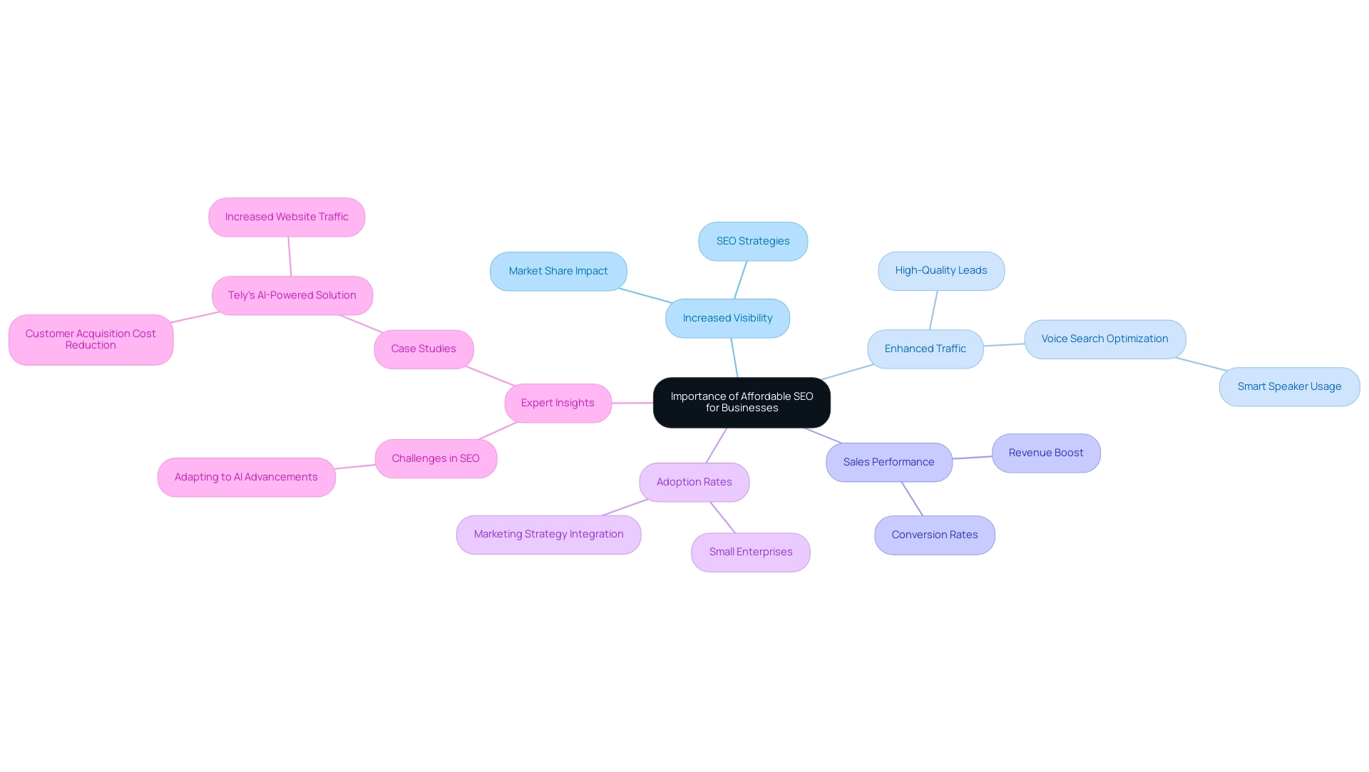 The central node represents the overall importance of SEO, with branches indicating key benefits and supporting statistics, each color-coded for easy identification.