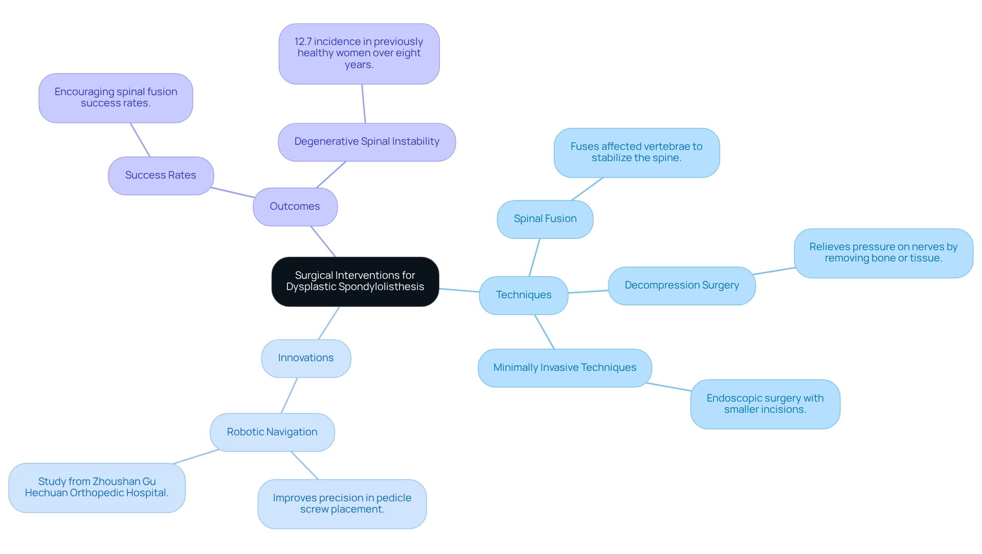 Each branch represents a type of information: Techniques, Innovations, and Outcomes, with distinct colors to differentiate them.