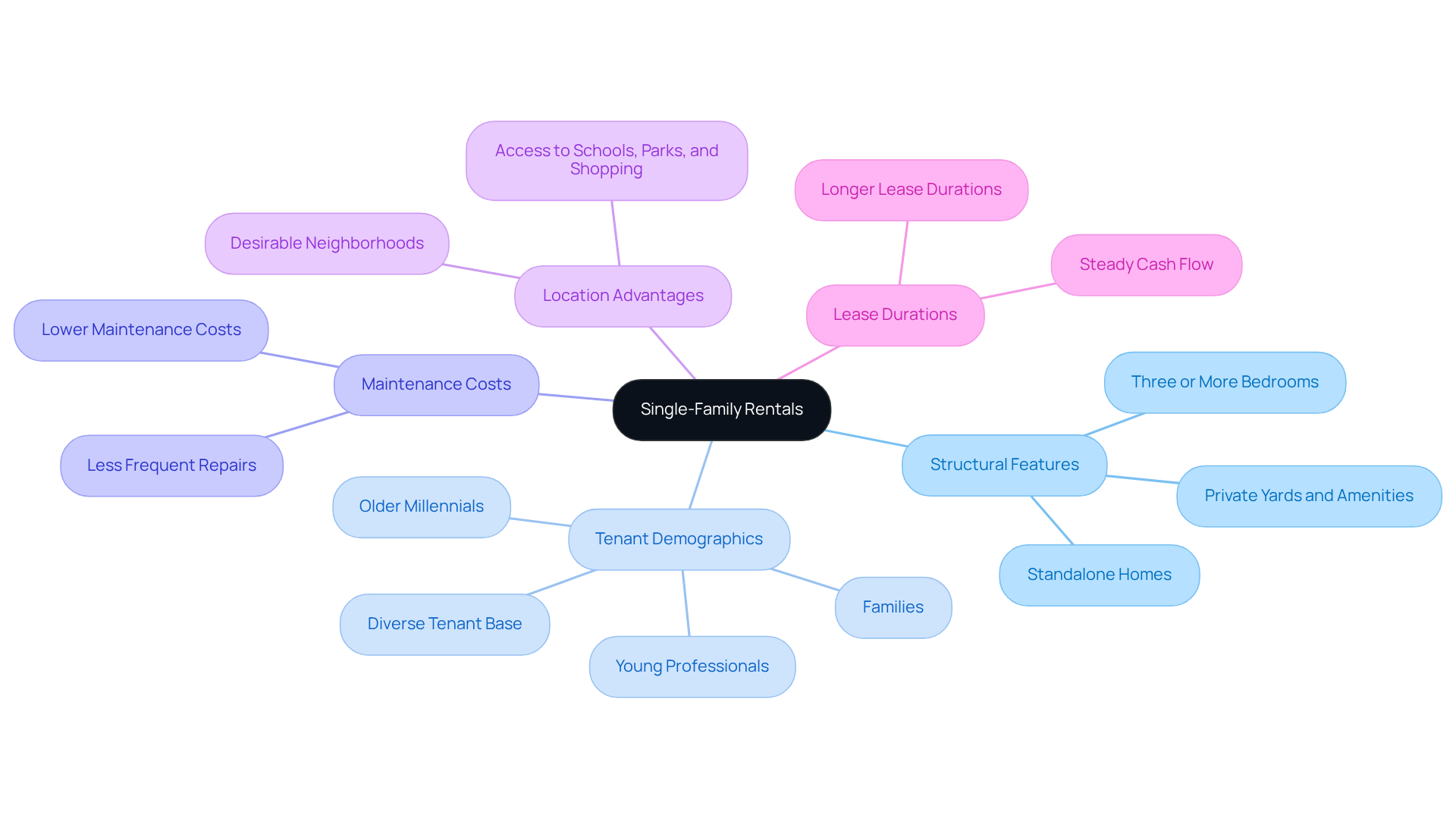The center represents Single-Family Rentals, and each branch shows a key characteristic. Follow the branches to explore specific details about each characteristic.