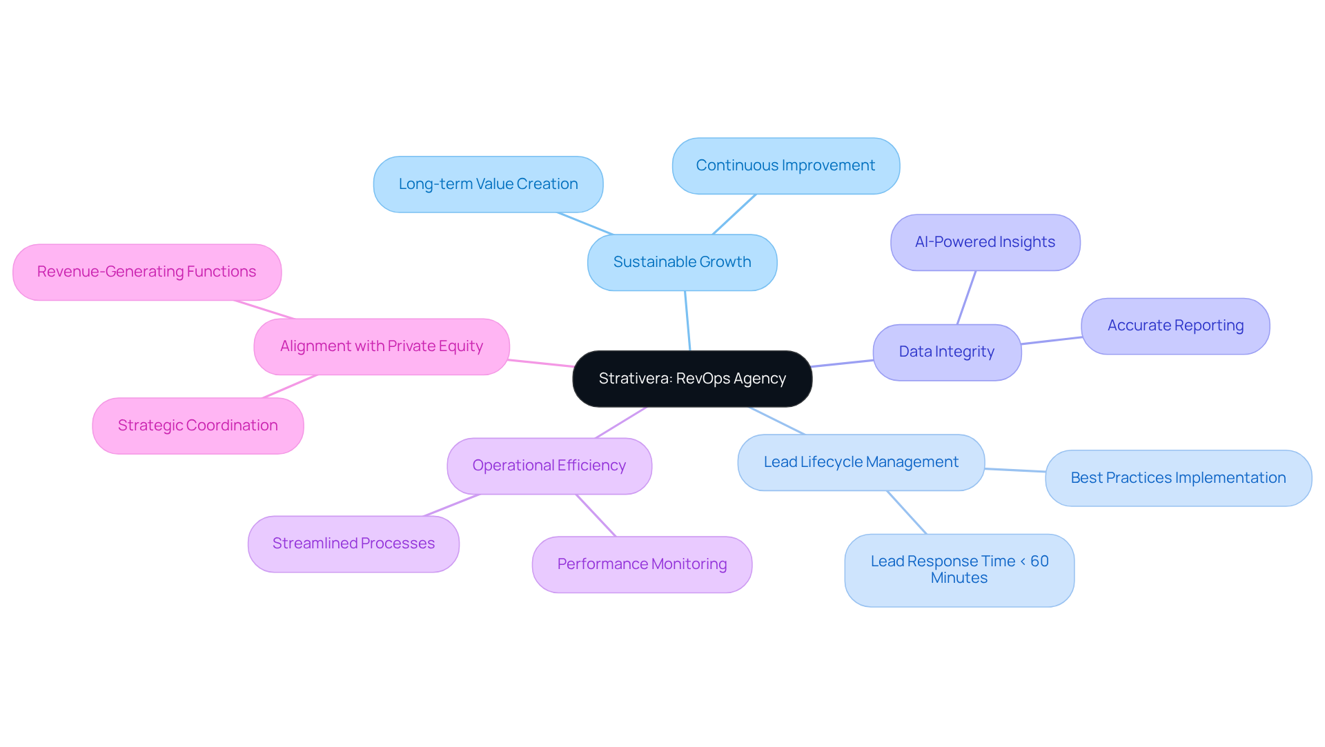 The central node represents Strativera, while the branches show different strategies and concepts that contribute to sustainable growth. Each branch connects back to the main idea, illustrating how they work together.