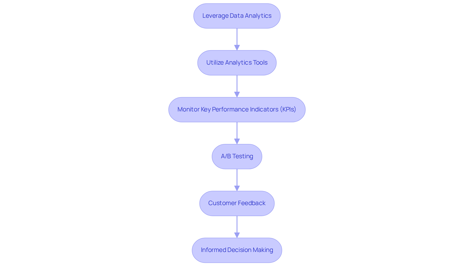 Follow the arrows to see how each step builds on the previous one. Each box represents an action you can take to improve your digital marketing efforts using data analytics.