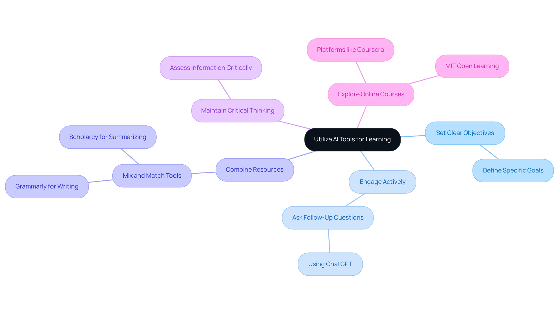 The center shows the main focus on using AI tools for learning. Each branch represents a key tip to enhance your study experience, with sub-branches offering more detail or examples. This layout helps you see how all the tips connect back to your main goal. The center shows the main focus on using AI tools for learning. Each branch represents a key tip to enhance your study experience, with sub-branches offering more detail or examples. This layout helps you see how all the tips connect back to your main goal.