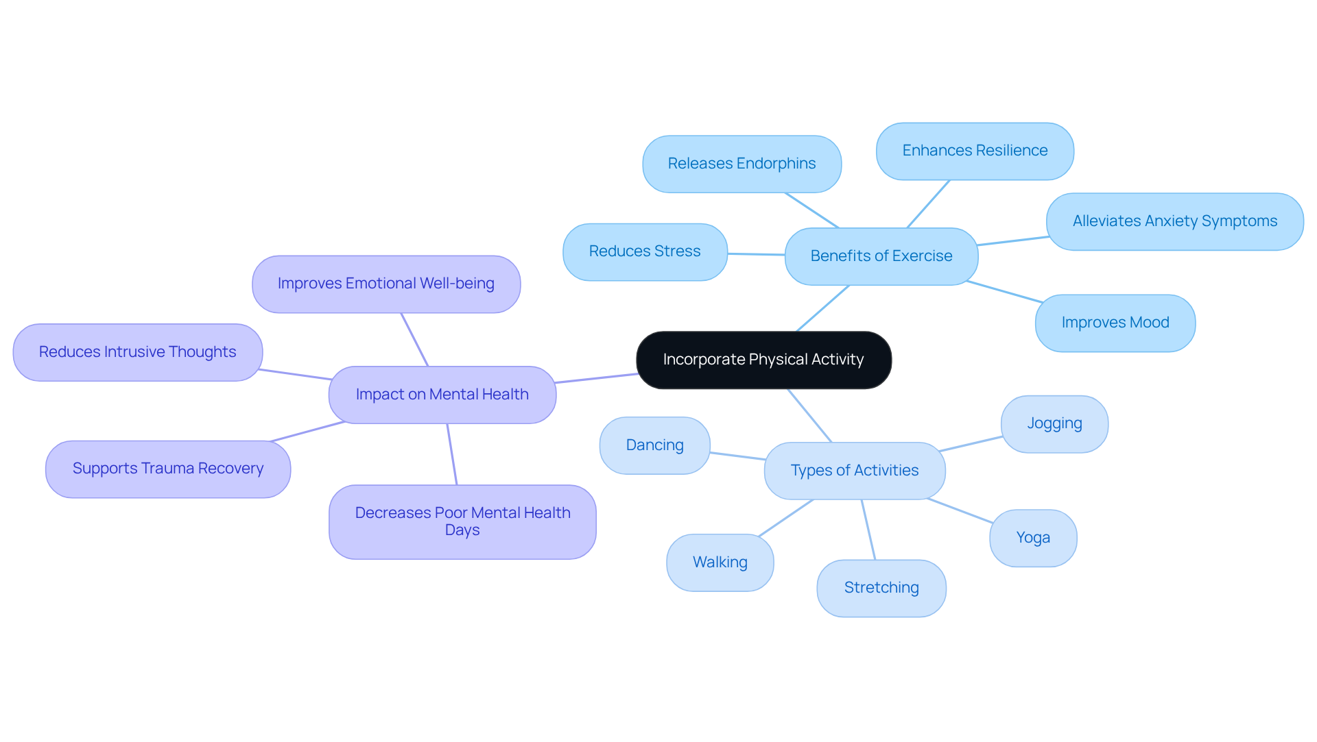 This mindmap illustrates how incorporating physical activity can benefit mental health. Start at the center with the main idea, then explore the branches to see the various benefits and types of exercises that can help improve your mood and reduce anxiety.