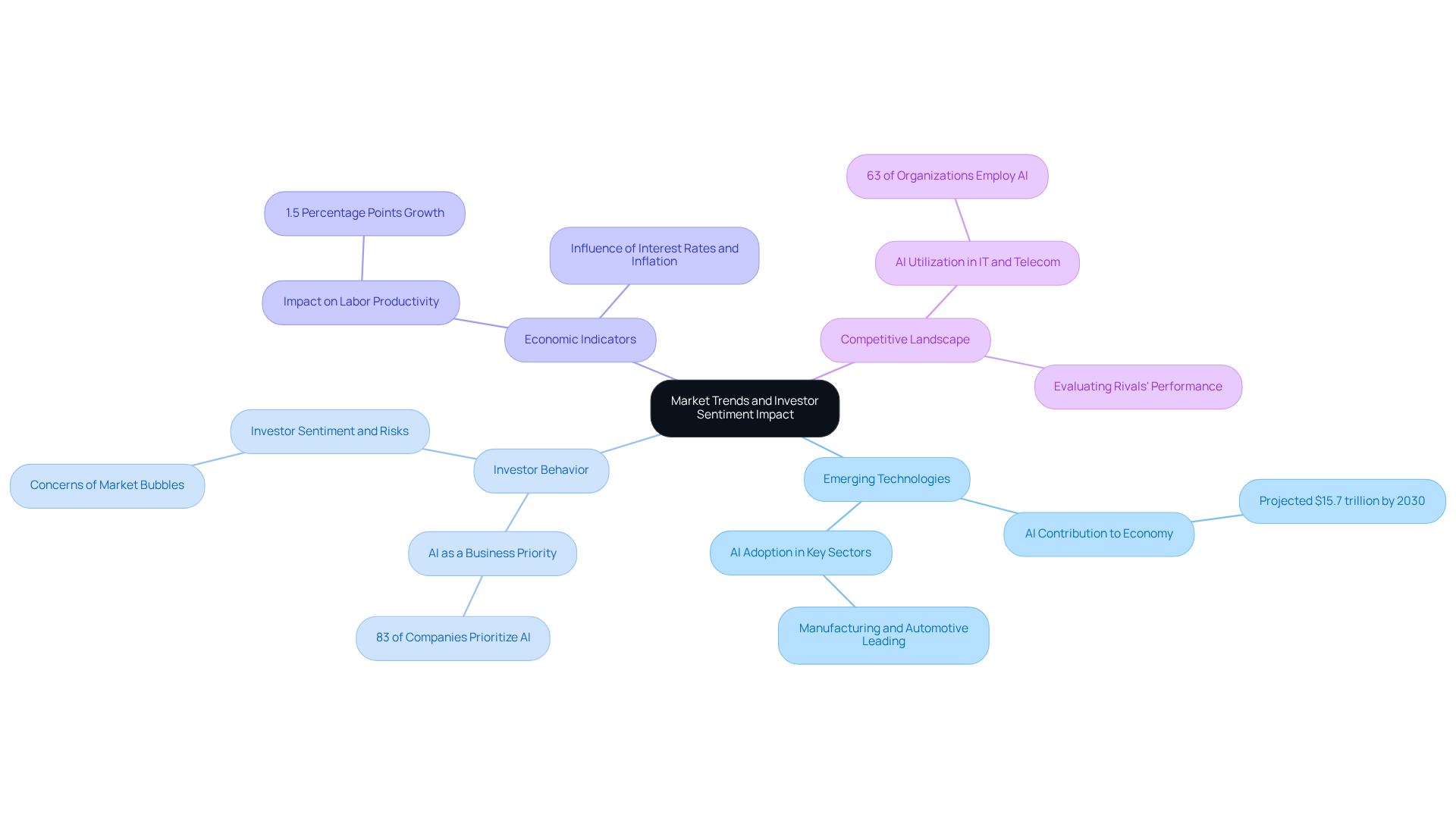 This mindmap starts with the central theme of market trends and investor sentiment. Each branch represents a key factor influencing AI company valuations, with further details provided in the sub-branches. Follow the branches to explore how these elements interconnect and impact strategic decision-making.