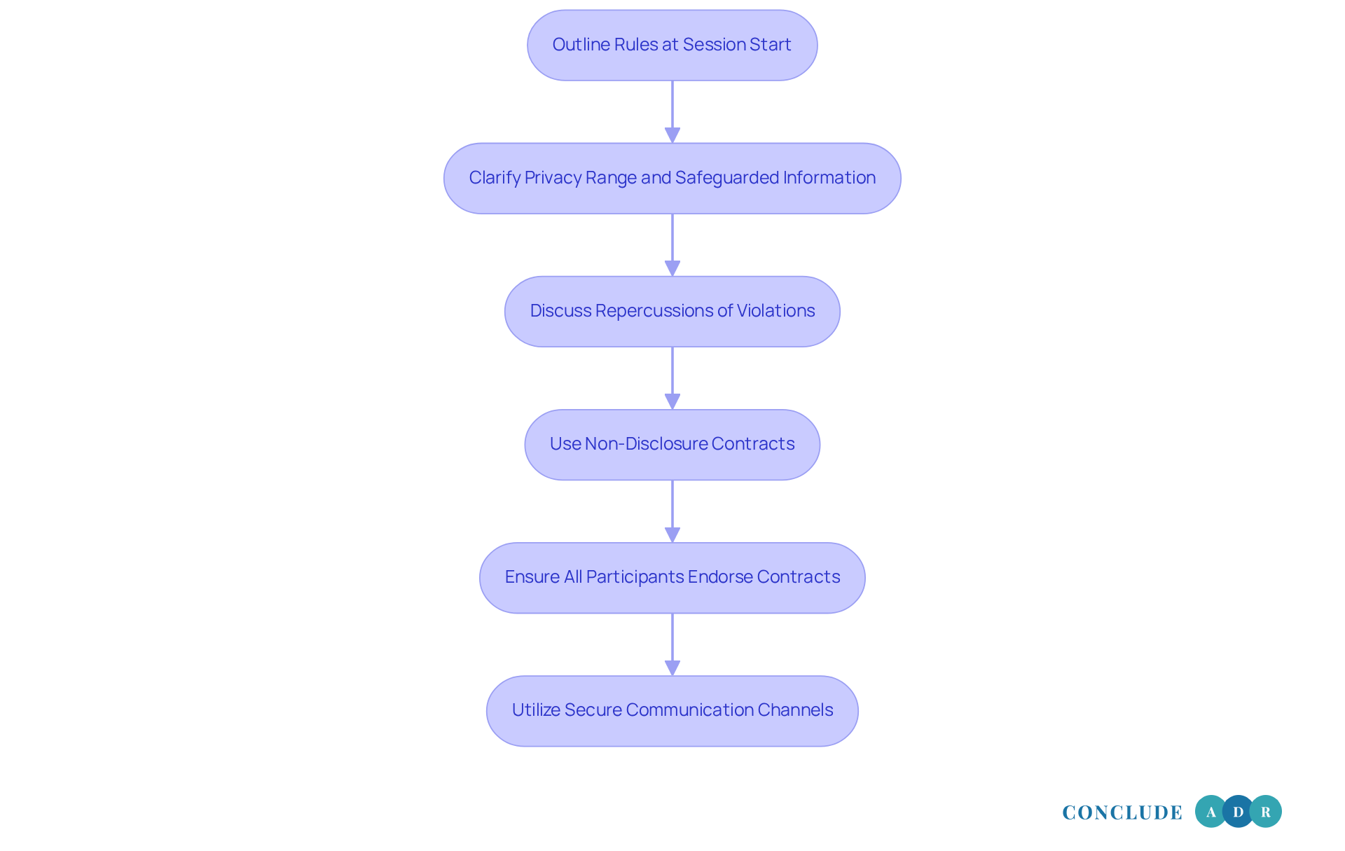 Each box represents a step in the process of ensuring confidentiality during mediation. Follow the arrows to see how each step leads to the next, creating a secure environment for open communication. Each box represents a step in the process of ensuring confidentiality during mediation. Follow the arrows to see how each step leads to the next, creating a secure environment for open communication.
