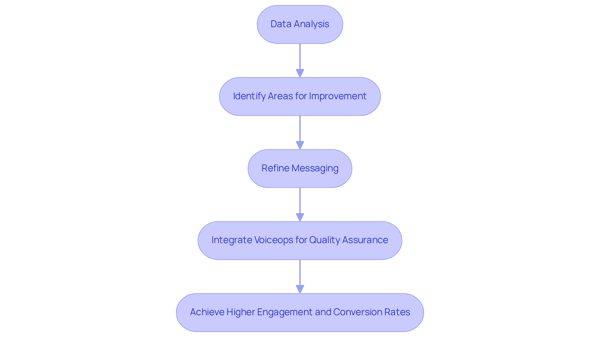 Each box represents a step in the process of refining sales scripts using Gemini. Follow the arrows to see how data analysis leads to improvements in messaging and quality assurance, ultimately enhancing sales performance.