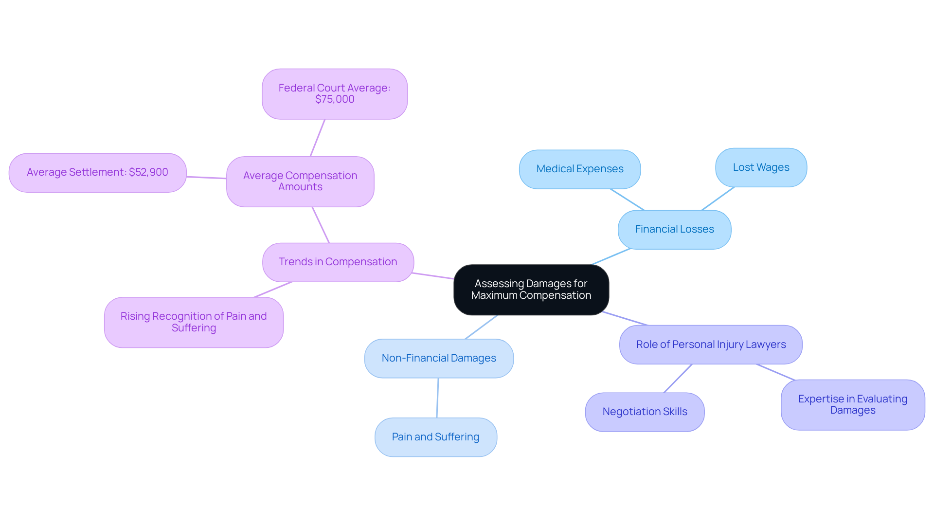 The central node represents the main topic, while the branches show different aspects of assessing damages. Each color-coded branch helps you see how financial and non-financial damages contribute to the overall compensation process. The central node represents the main topic, while the branches show different aspects of assessing damages. Each color-coded branch helps you see how financial and non-financial damages contribute to the overall compensation process.