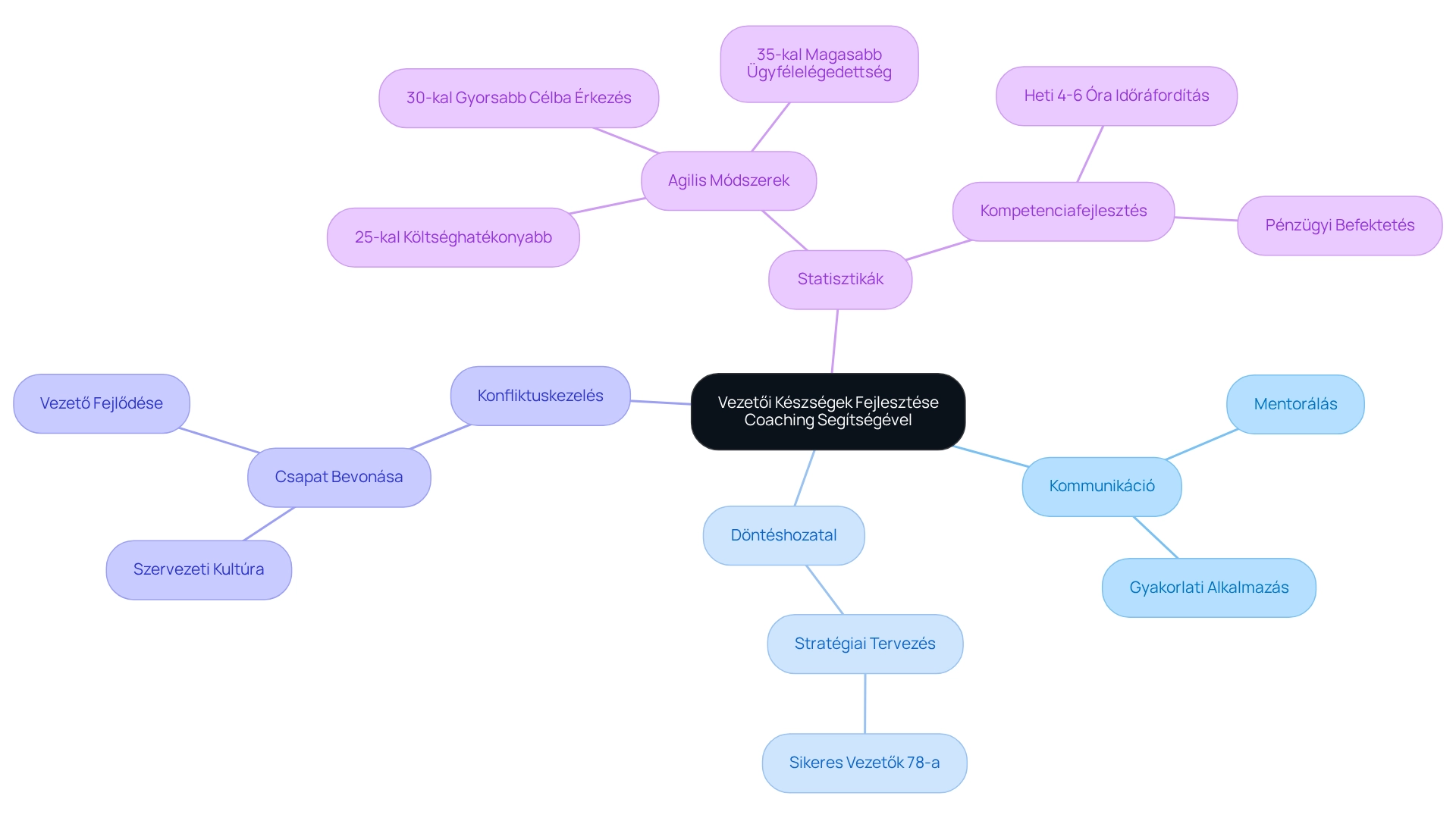 A központi csomópont a vezetői készségek fejlesztését jelzi, az ágak pedig a főbb területeket és azok kapcsolódó elemeit mutatják be.
