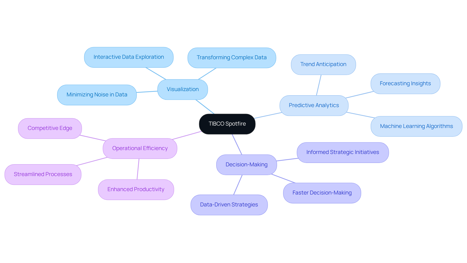 The central node represents TIBCO Spotfire, while the branches show its key features and benefits. Each sub-branch provides more detail on how these elements contribute to effective data analysis and decision-making.