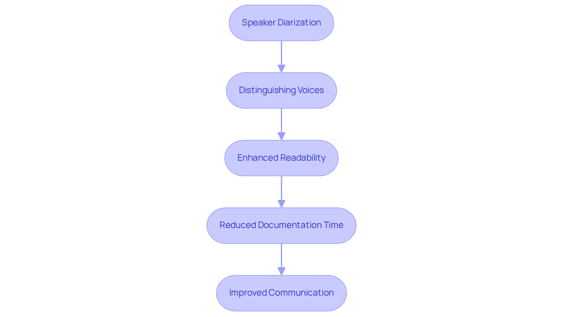 This flowchart outlines how speaker diarization improves transcription clarity. Each box shows a step in the process, starting from speaker identification and leading to enhanced communication and engagement.