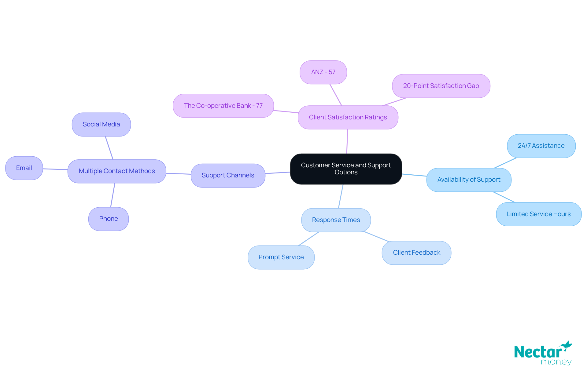 This mindmap helps you explore the different factors to consider when assessing customer service at banks. Each branch represents a key area of evaluation, and the sub-branches provide specific details or examples to guide your decision-making. This mindmap helps you explore the different factors to consider when assessing customer service at banks. Each branch represents a key area of evaluation, and the sub-branches provide specific details or examples to guide your decision-making.