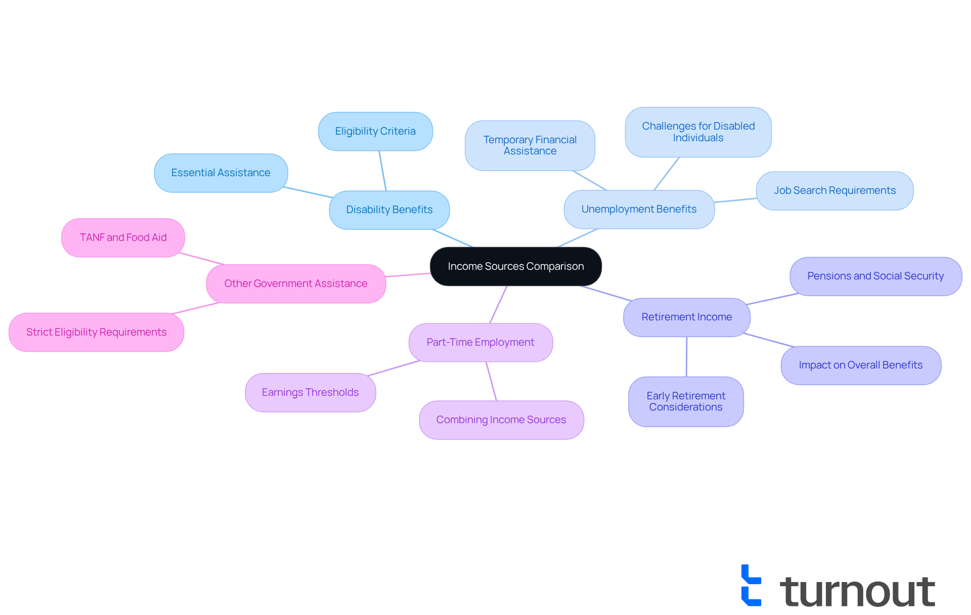 At the center, you'll find the main topic of comparison. Each branch represents an income source, with sub-branches detailing their specific characteristics or considerations. This helps you see how they relate to disability benefits.