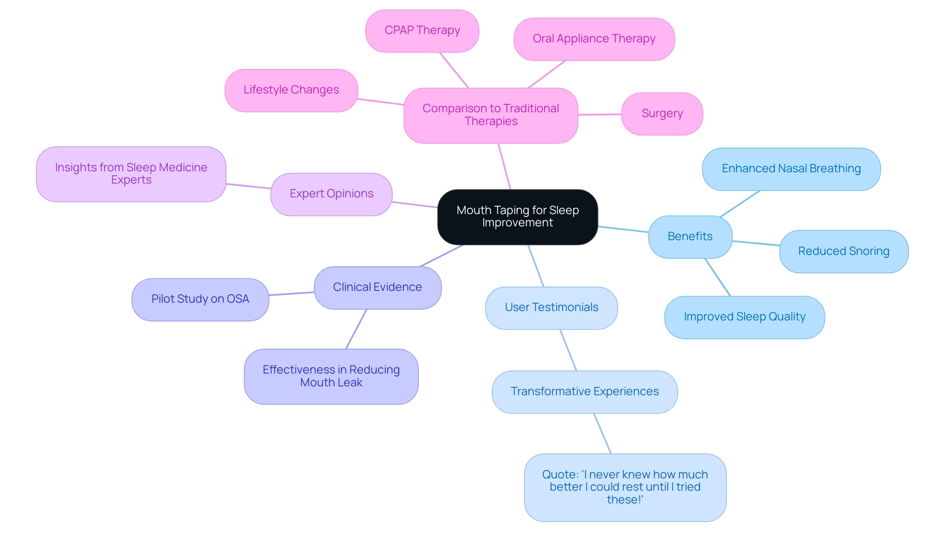 Central node represents the concept of mouth taping, with branches illustrating its benefits, user experiences, clinical backing, expert insights, and comparisons to other sleep therapies.