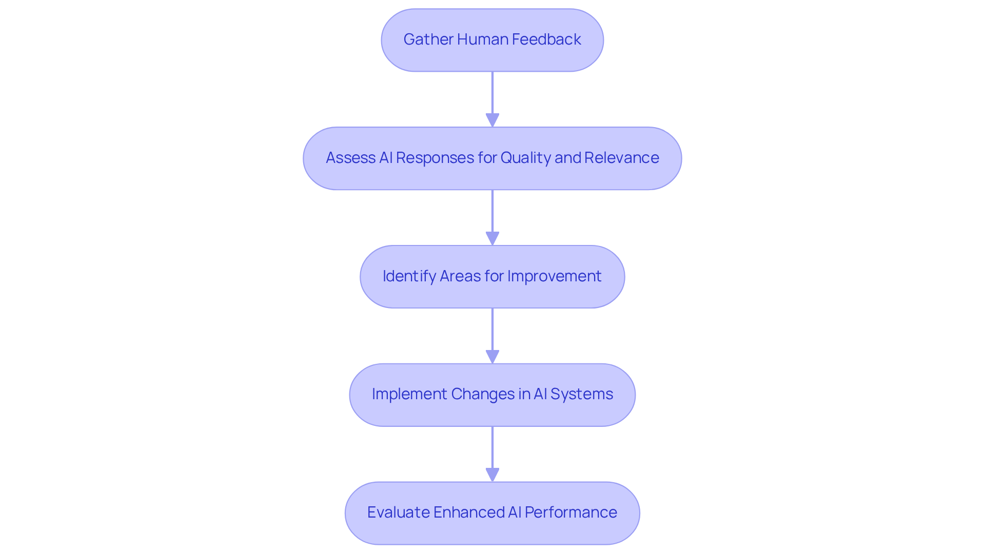 This flowchart shows how human feedback flows into the AI evaluation process. Each step leads to the next, illustrating how feedback helps improve AI performance. This flowchart shows how human feedback flows into the AI evaluation process. Each step leads to the next, illustrating how feedback helps improve AI performance.