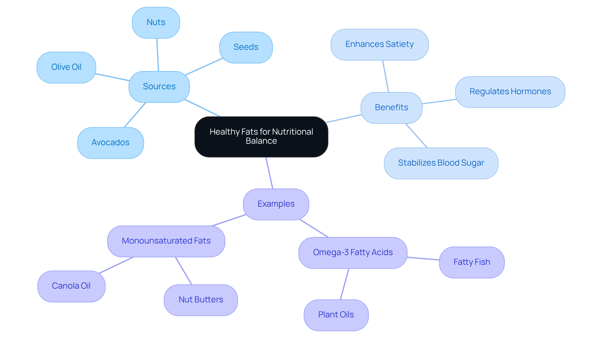 This mindmap shows how healthy fats contribute to a balanced diet. Start at the center with the main idea, then explore the sources of these fats and their benefits. Each branch leads to more detailed information, helping you understand how these fats can improve your health.