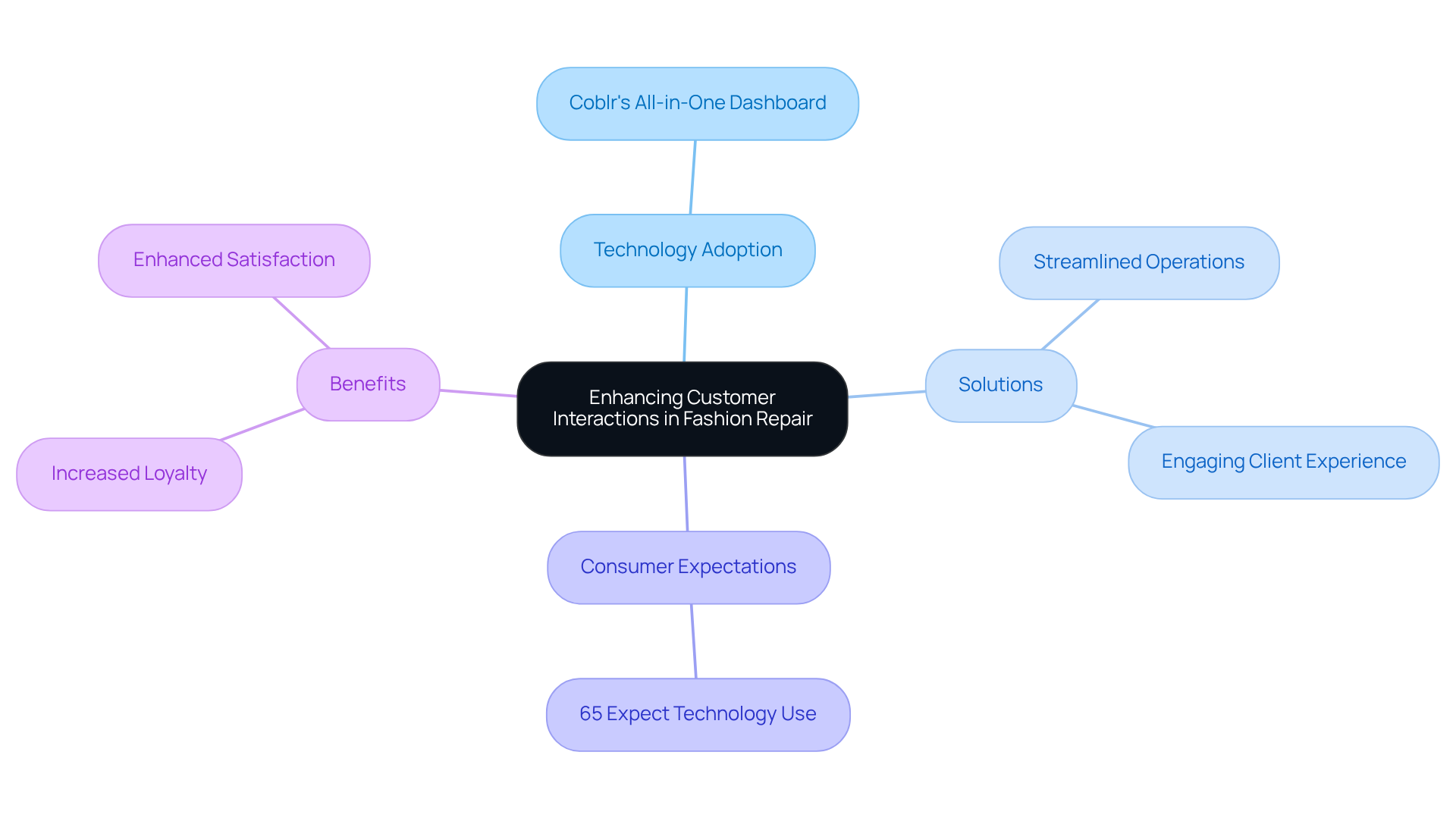 This mindmap shows how technology, like Coblr, enhances customer interactions in fashion repair. Start at the center with the main idea, then follow the branches to see specific solutions, what consumers expect, and the benefits of adopting these technologies.