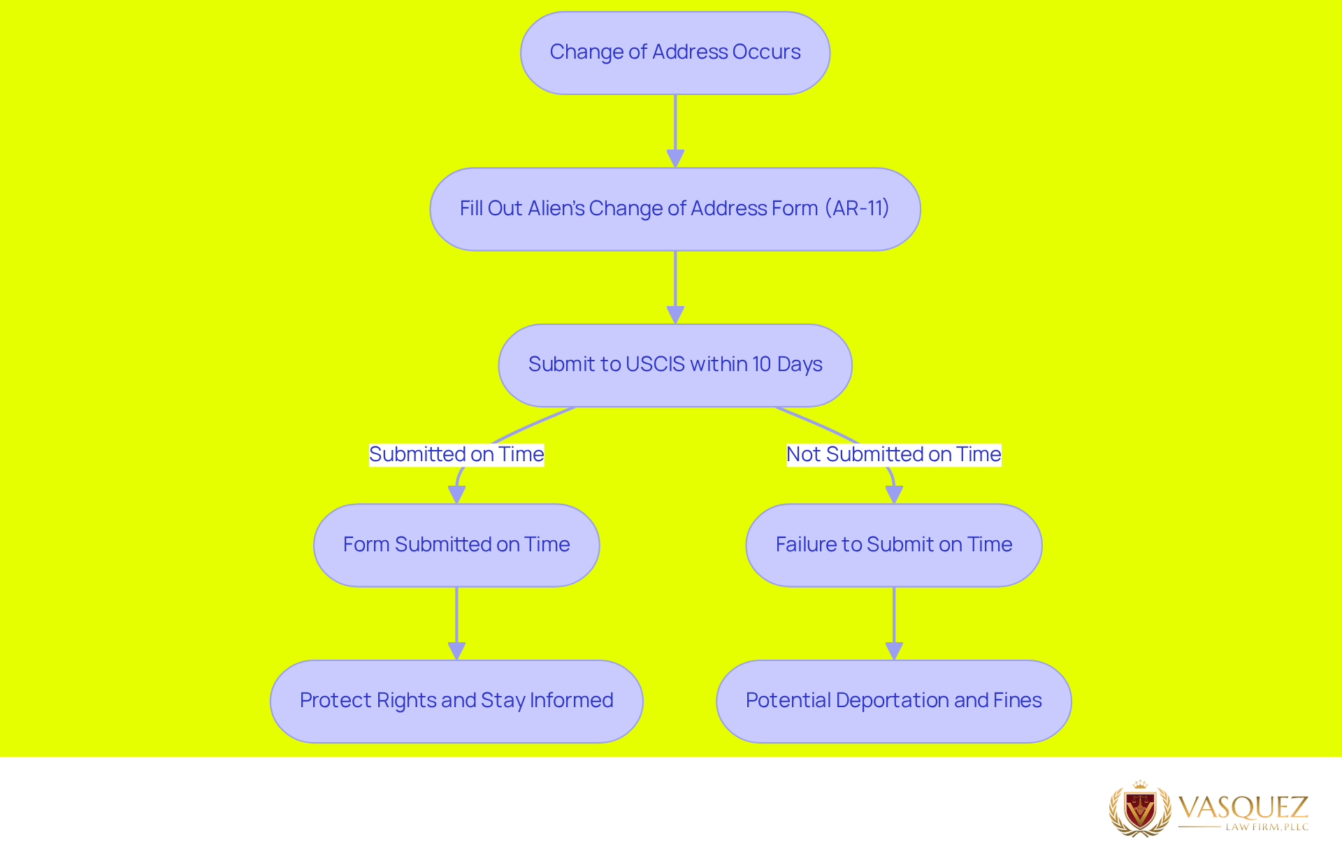 This flowchart shows the steps you need to take when your address changes. Start at the top and follow the arrows to see what you need to do and what could happen if you don't act on time. Each box represents a step or outcome, helping you understand the importance of timely reporting. This flowchart shows the steps you need to take when your address changes. Start at the top and follow the arrows to see what you need to do and what could happen if you don't act on time. Each box represents a step or outcome, helping you understand the importance of timely reporting.