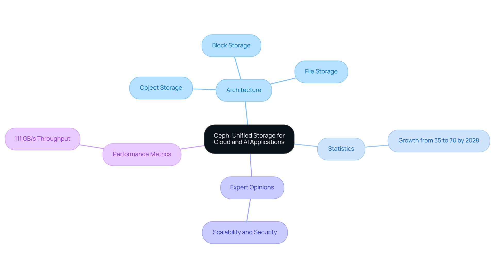 The central node represents Ceph, and the branches show its main features and benefits. Each color-coded branch helps you navigate through the architecture, statistics, expert insights, and performance, making it easy to understand how Ceph supports AI applications.