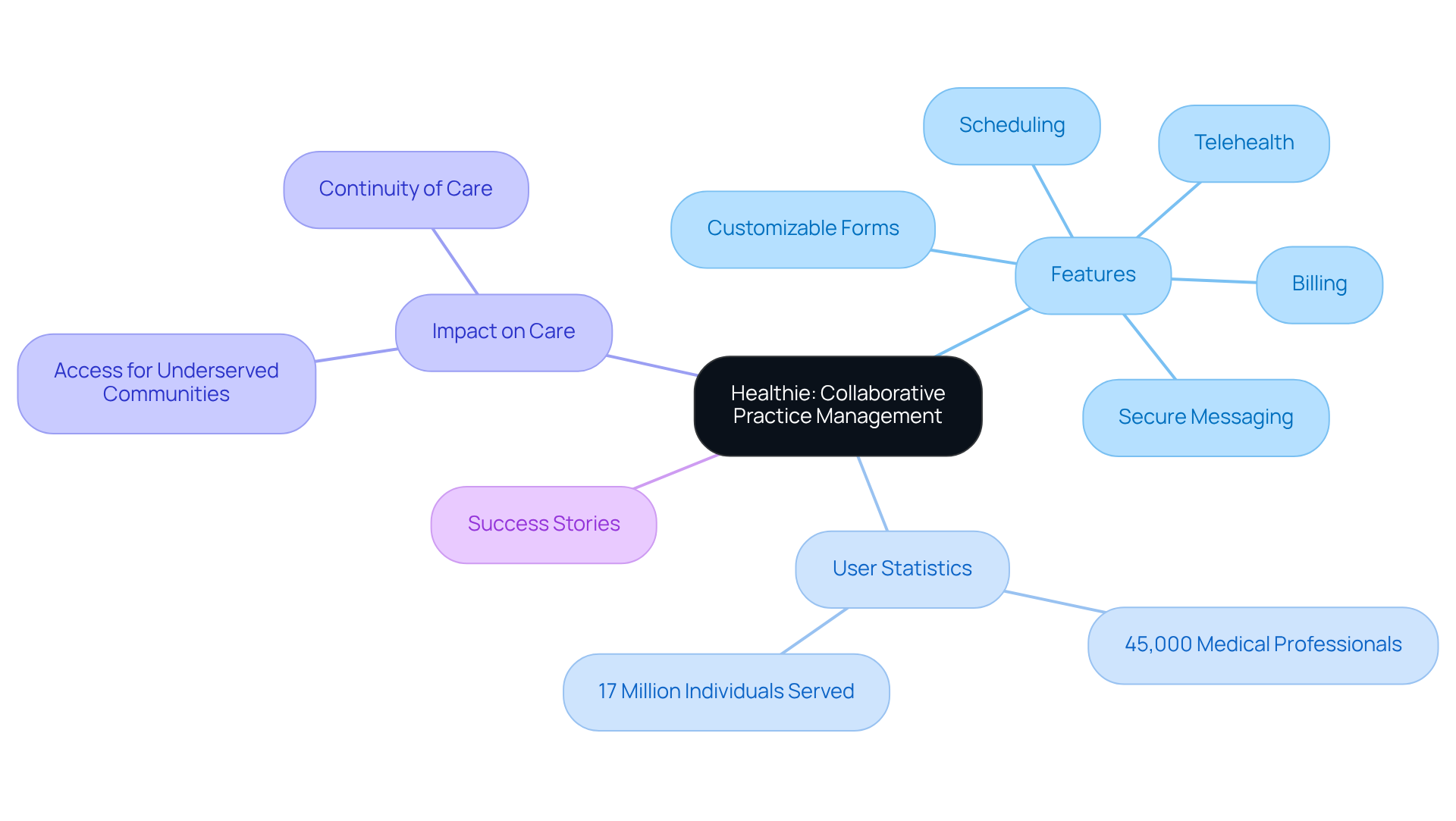 Start at the center with Healthie's core mission, then explore the branches to see its features, how many professionals use it, and the positive effects on patient care. Start at the center with Healthie's core mission, then explore the branches to see its features, how many professionals use it, and the positive effects on patient care.