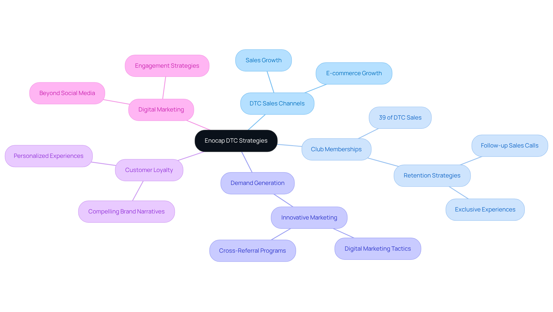 This mindmap illustrates how Enocap's strategies interconnect to support family-owned wineries. Start at the center with DTC strategies and explore the branches to discover various approaches and their benefits.