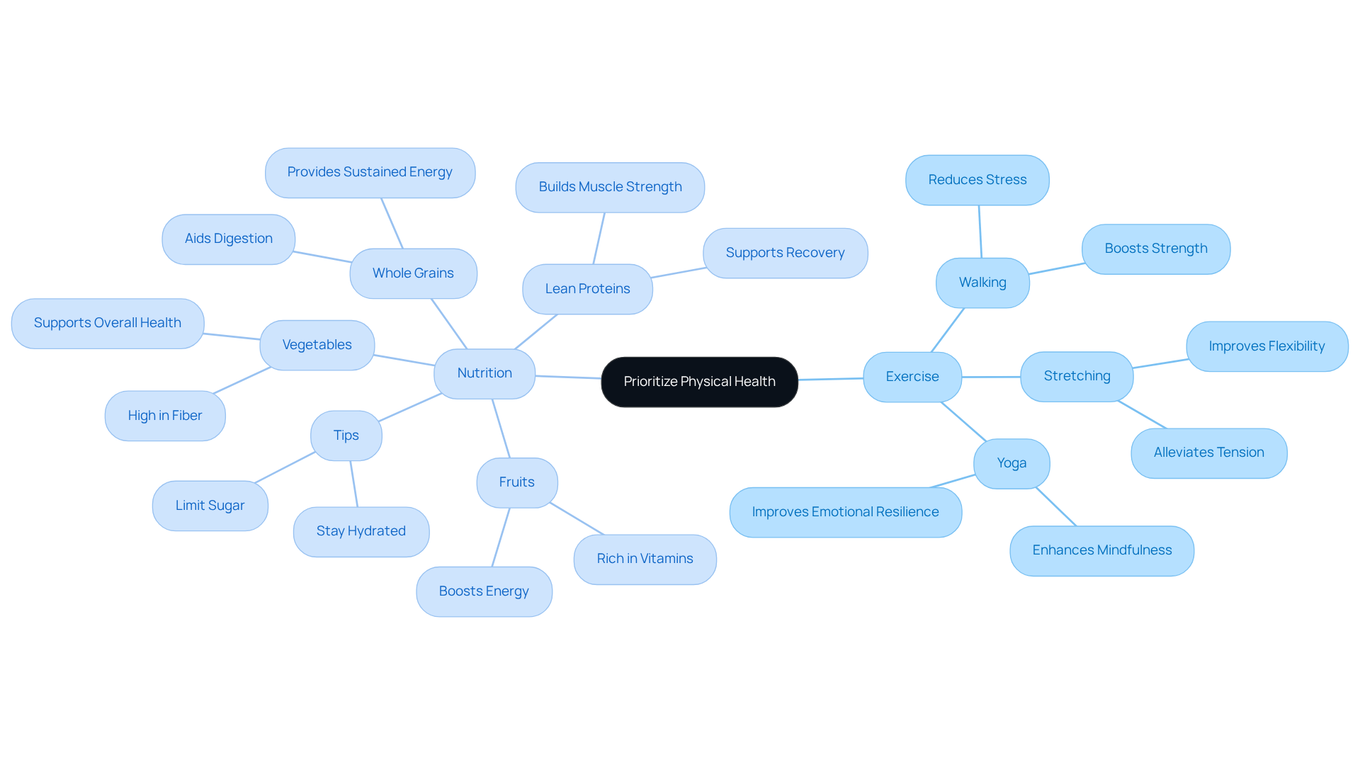 The central idea is about prioritizing health, with branches showing how exercise and nutrition contribute to well-being. Each sub-branch provides specific actions and benefits, making it easy to see how caregivers can take care of themselves.