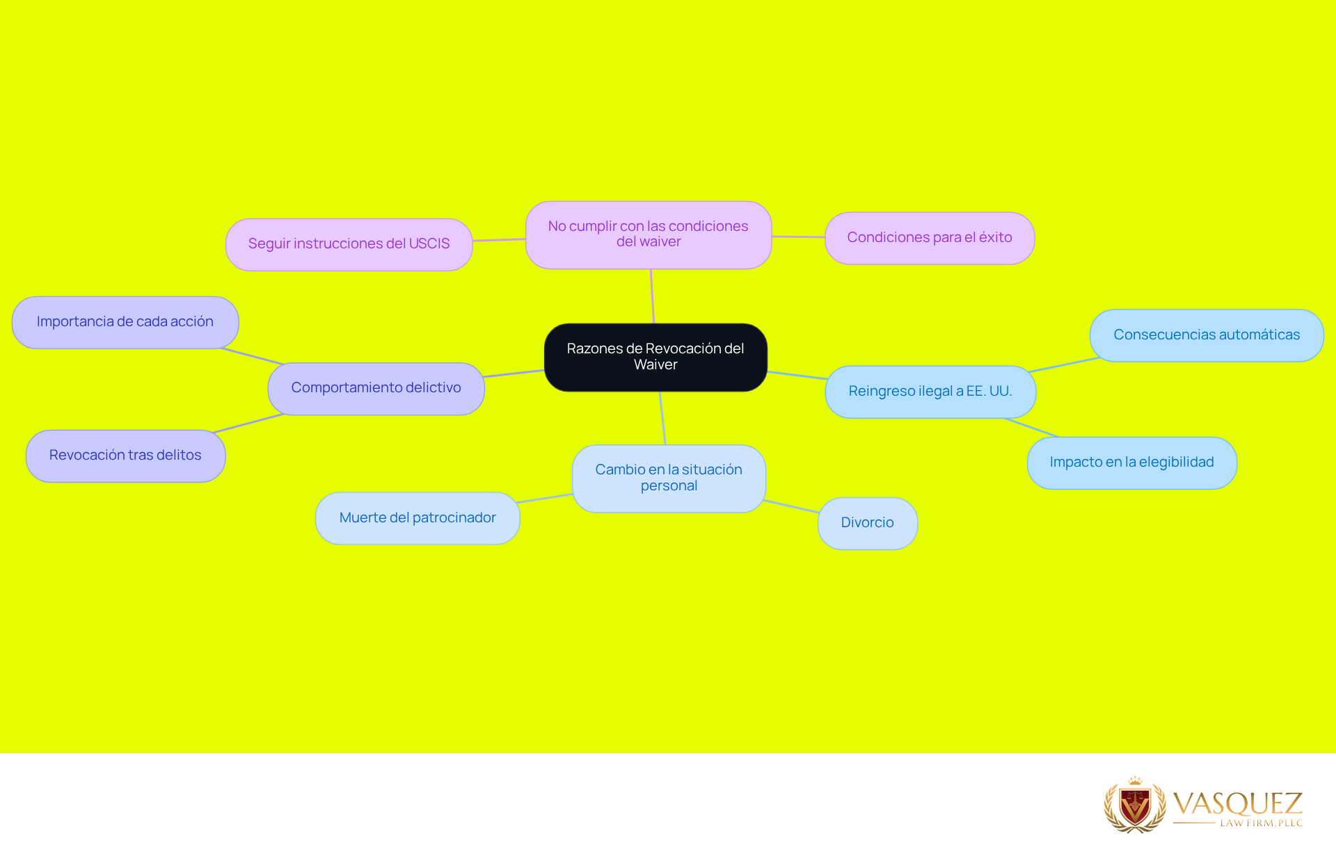 El nodo central representa el tema principal, mientras que las ramas muestran las razones específicas que pueden llevar a la revocación. Cada razón está conectada al tema central, facilitando la comprensión de cómo cada una puede afectar la solicitud.