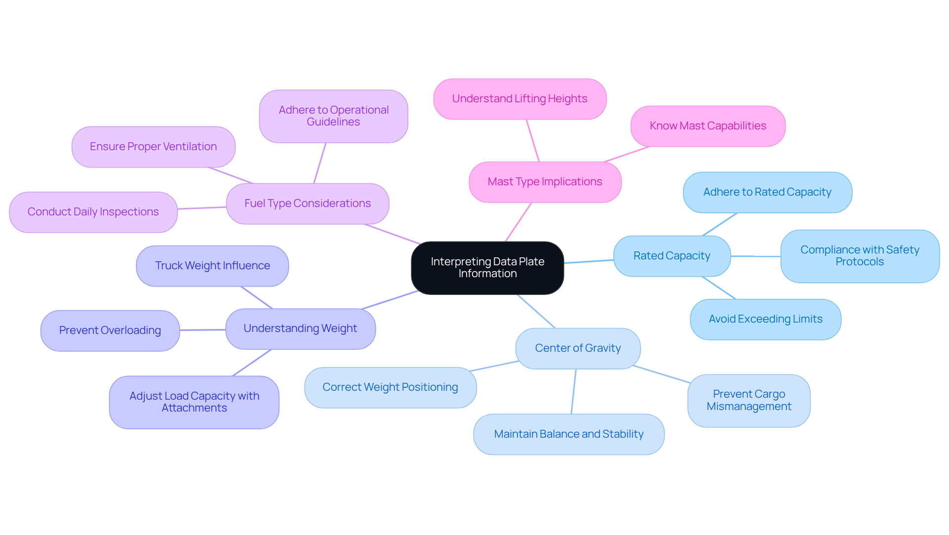 The central node represents the main topic, while each branch shows a specific guideline. Follow the branches to explore each guideline's details and understand how they contribute to safety and efficiency in material handling.