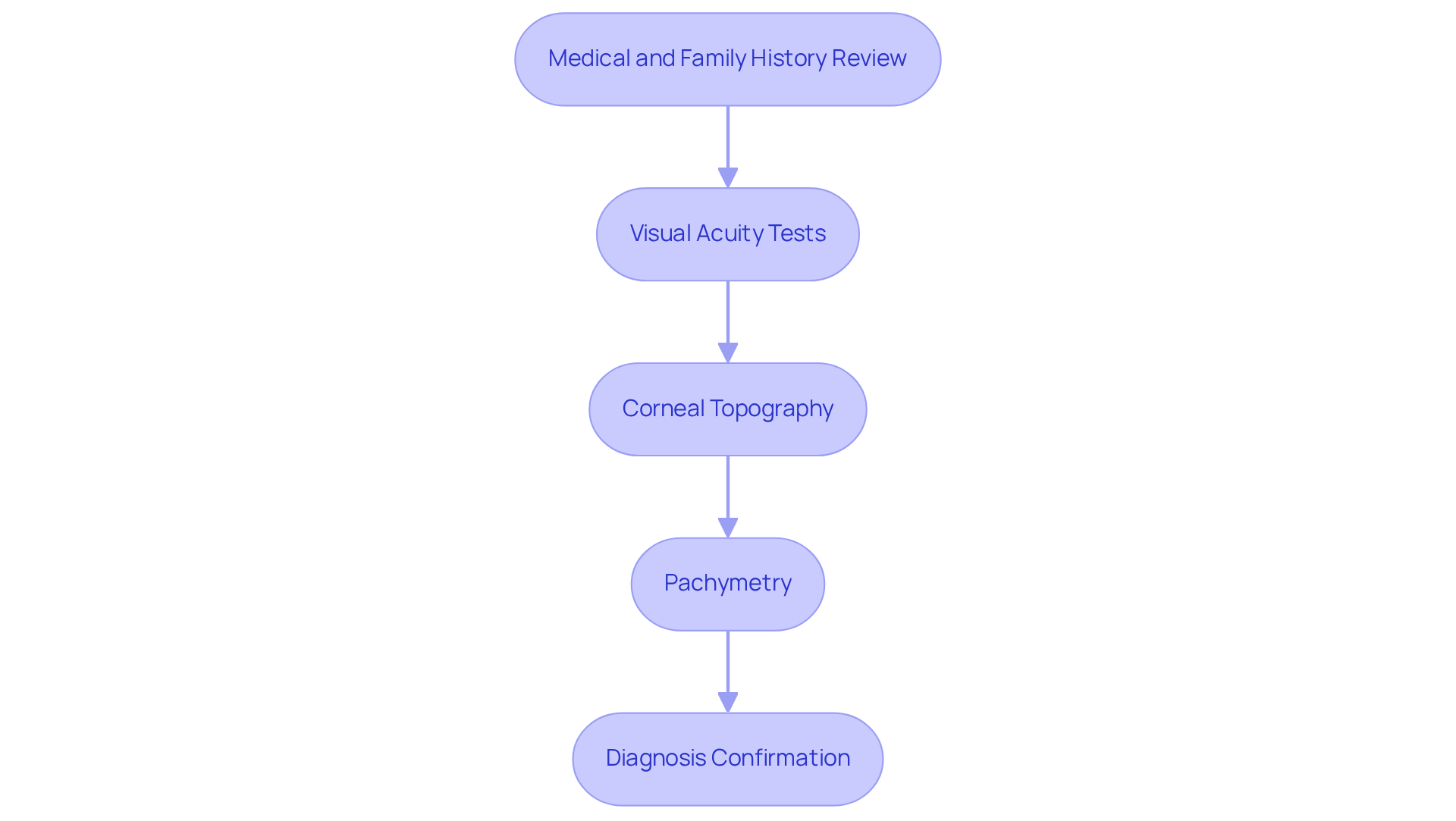 Each box represents a step in the diagnosis process. Follow the arrows to see how each step leads to the next, ultimately confirming the diagnosis. Each box represents a step in the diagnosis process. Follow the arrows to see how each step leads to the next, ultimately confirming the diagnosis.