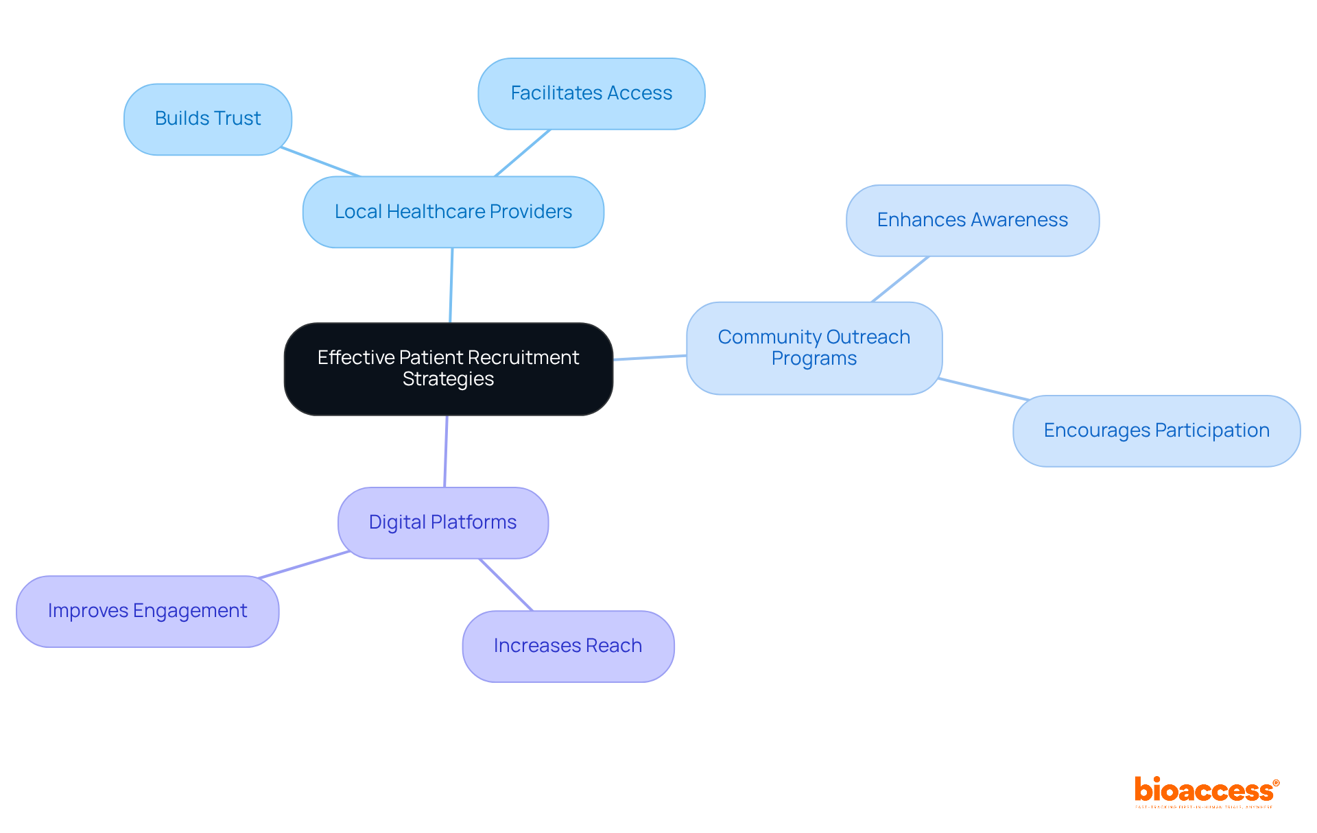 The center shows the main goal of effective recruitment, with branches leading to specific strategies. Each strategy has its own benefits, helping to visualize how they contribute to engaging diverse populations.